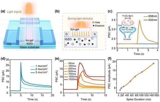 Ion Gel-Modulated Low-Temperature Field-Effect Phototransistors with ...