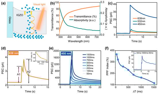 Ion Gel-Modulated Low-Temperature Field-Effect Phototransistors with ...