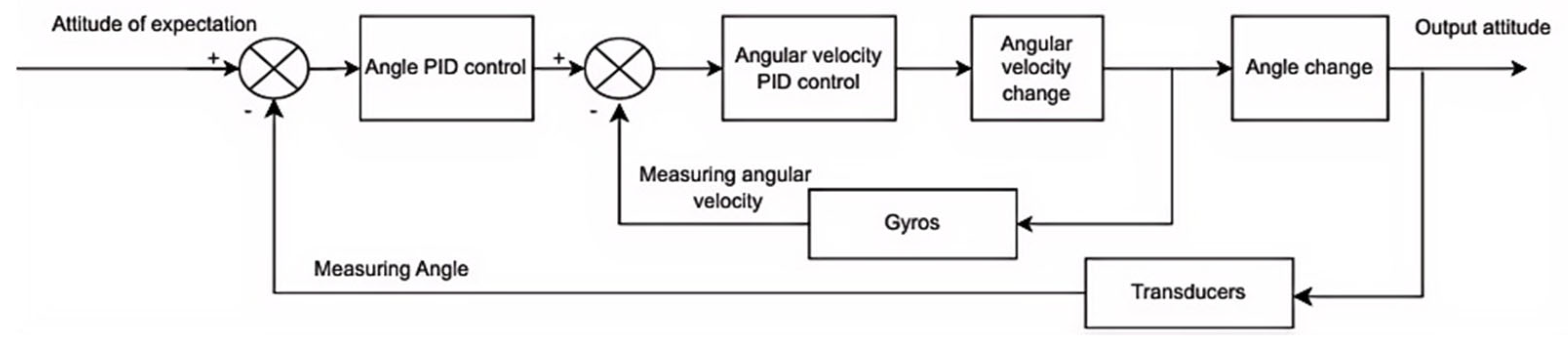 Design and Validation of a New Tilting Rotor VTOL Drone: Structural ...