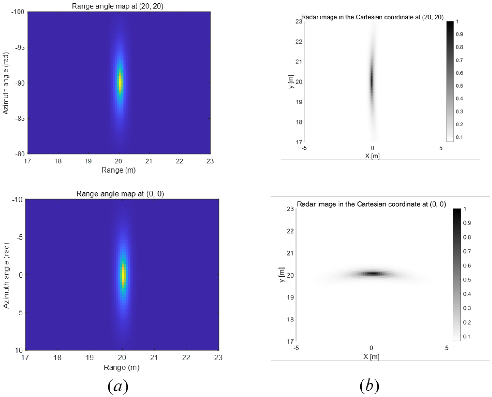 High-Resolution Localization Using Distributed MIMO FMCW Radars | MDPI
