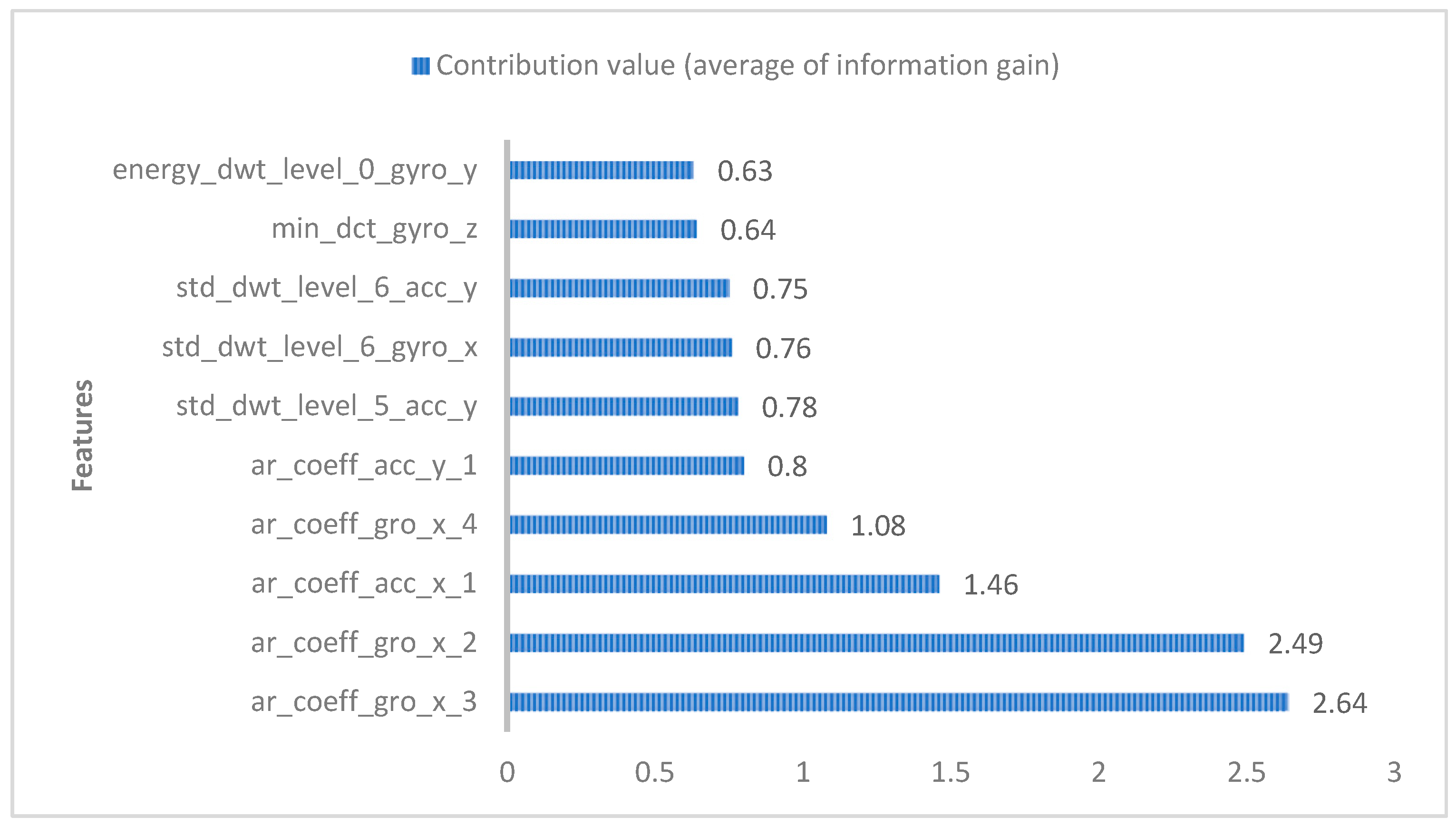 LightGBM-Based Human Action Recognition Using Sensors | MDPI