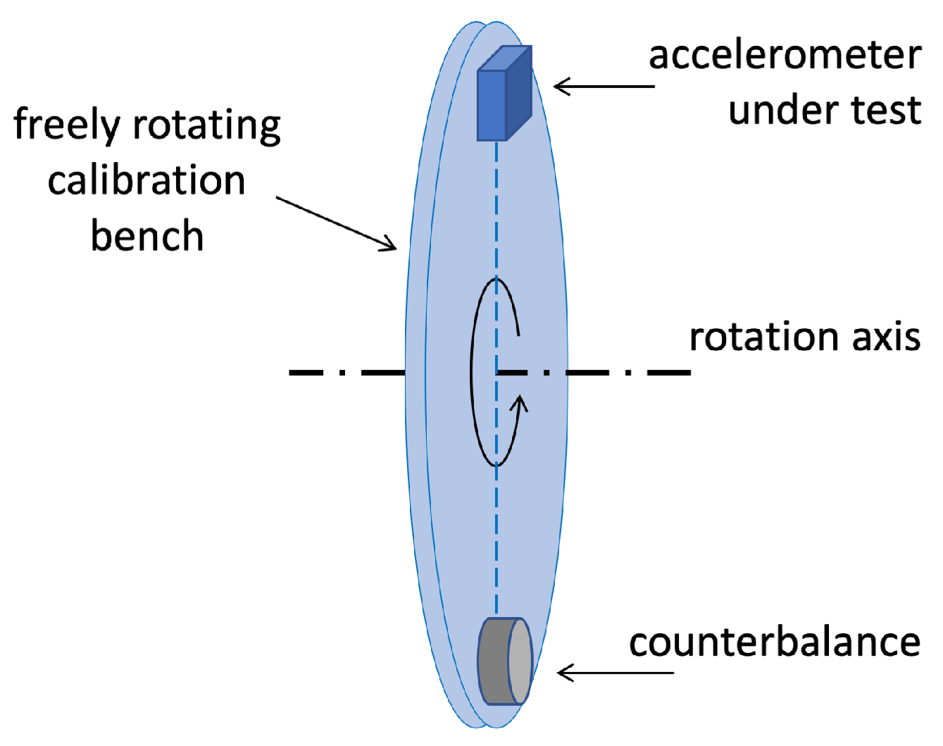 Simple Calibration of Three-Axis Accelerometers with Freely Rotating ...