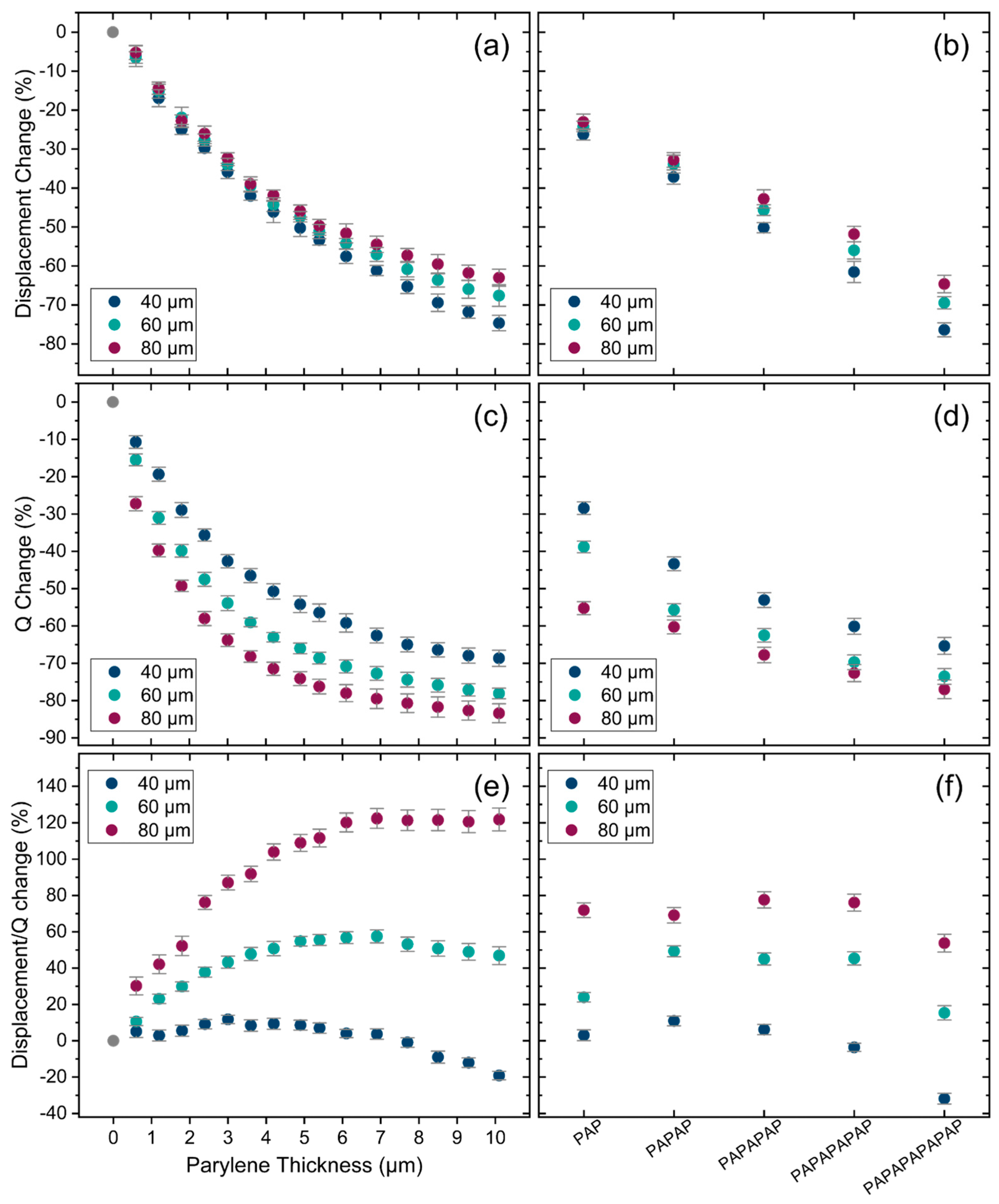 Biocompatible and Hermetic Encapsulation of PMUTs: Effects of Parylene ...