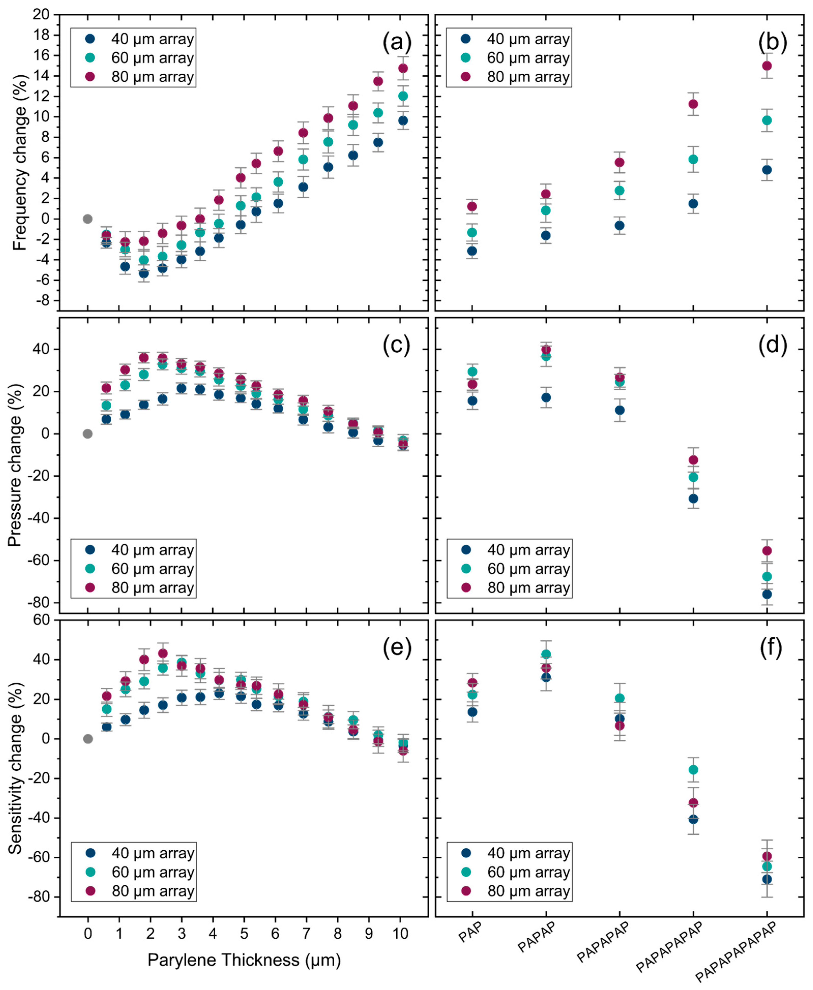 Biocompatible and Hermetic Encapsulation of PMUTs: Effects of Parylene ...