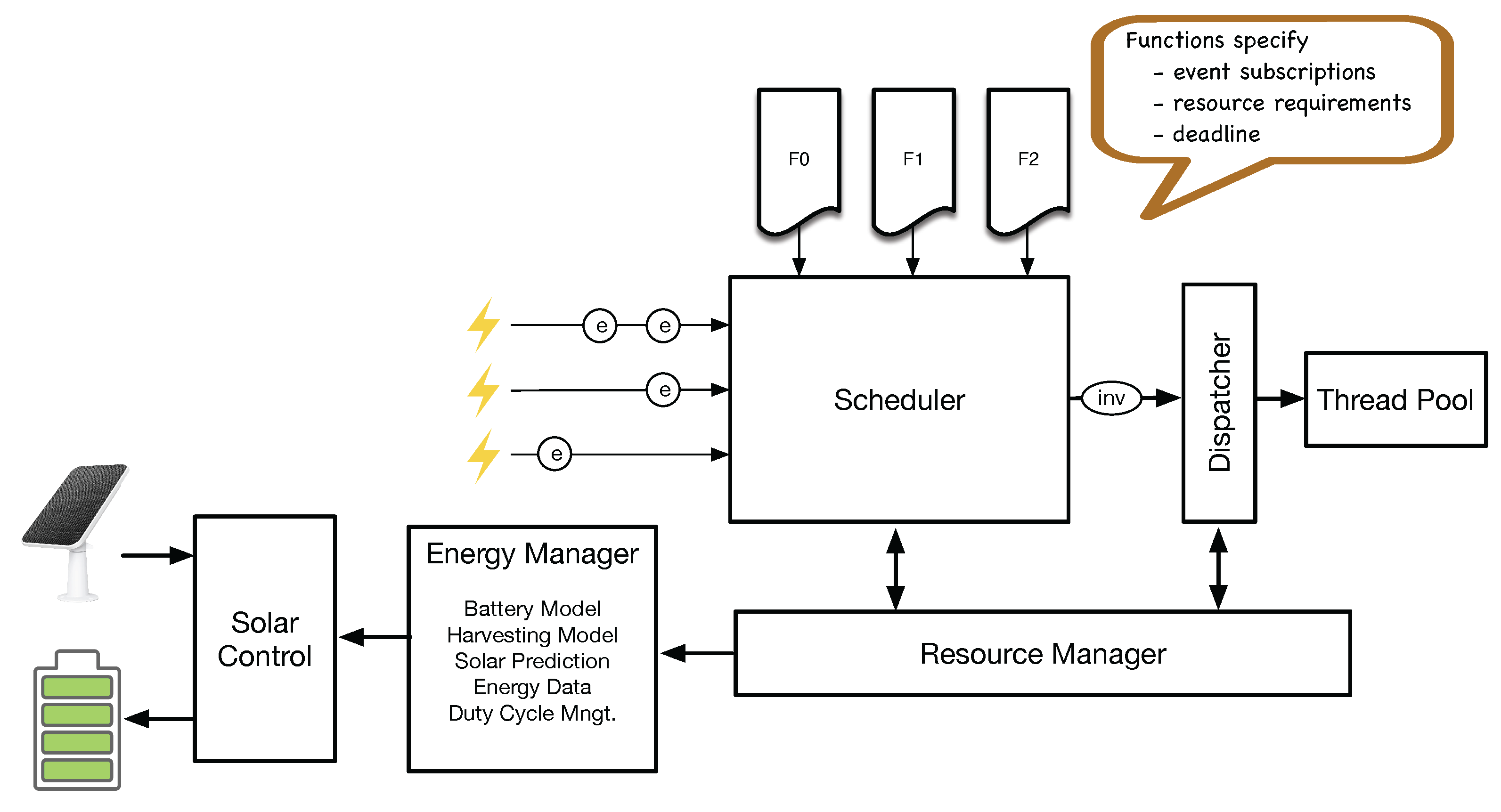 Energy-Aware Duty Cycle Management for Solar-Powered IoT Devices | MDPI