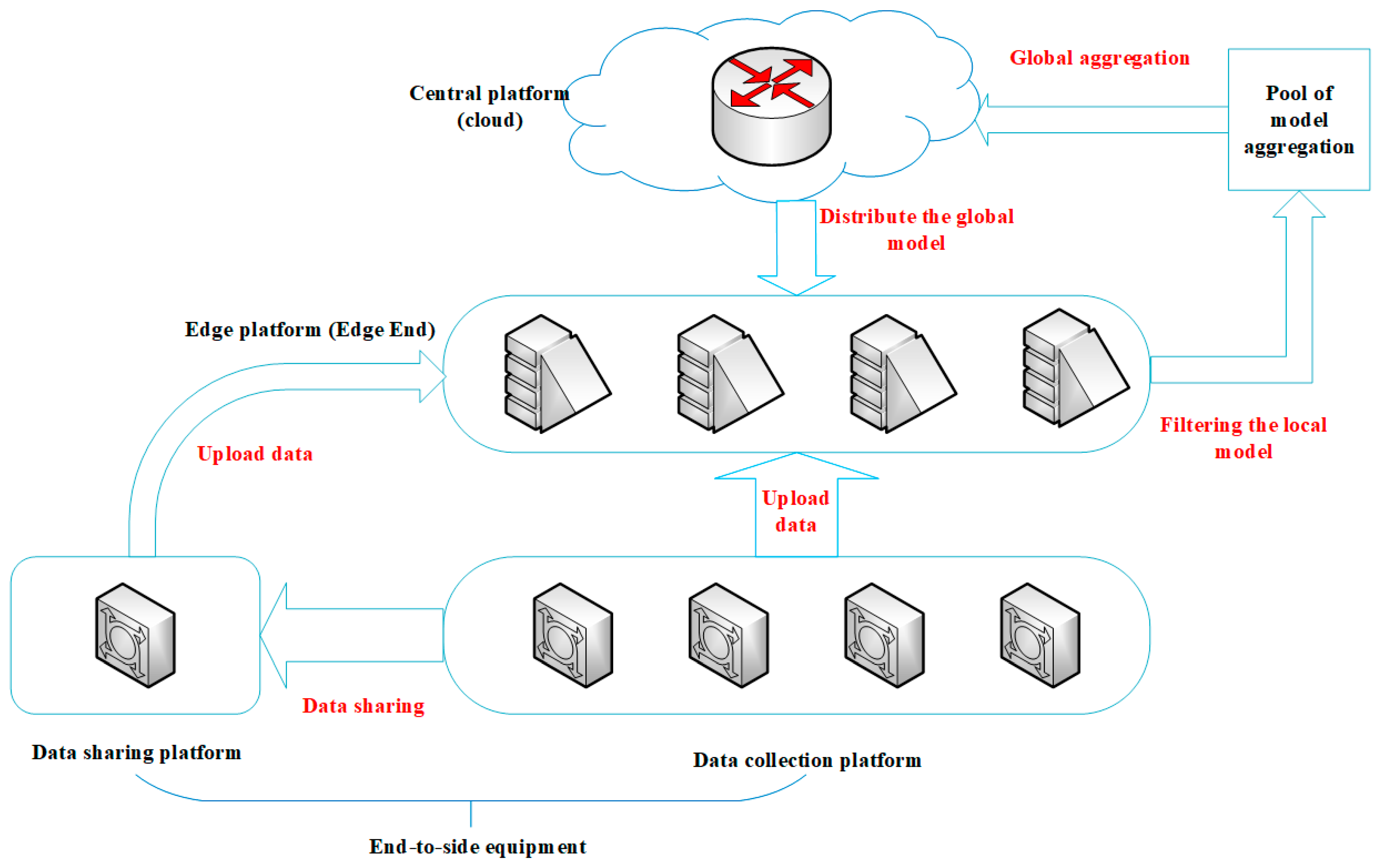 Distributed Collaborative Data Processing Framework for Unmanned Platforms Based on Federated ...