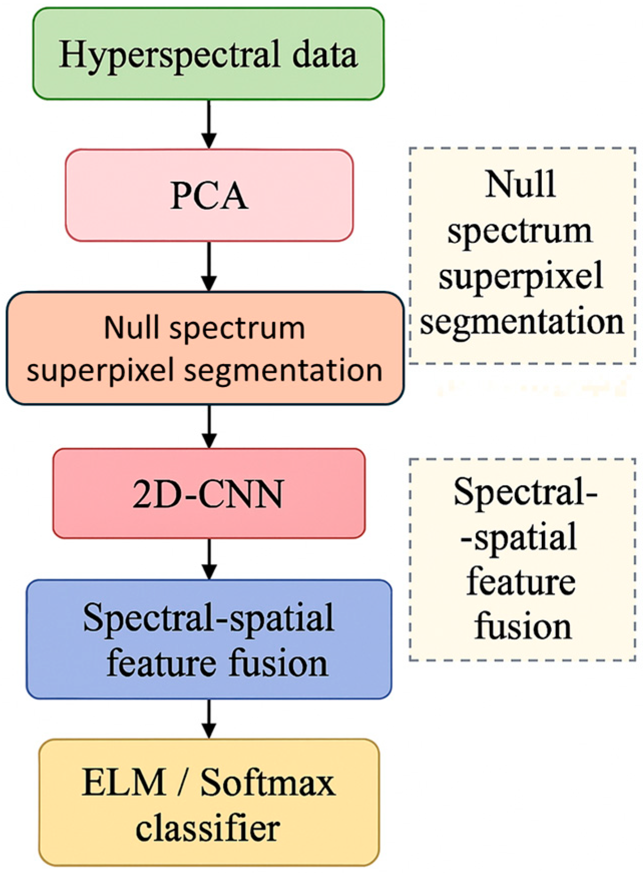 Enhanced Hyperspectral Image Classification Technique Using PCA-2D-CNN ...