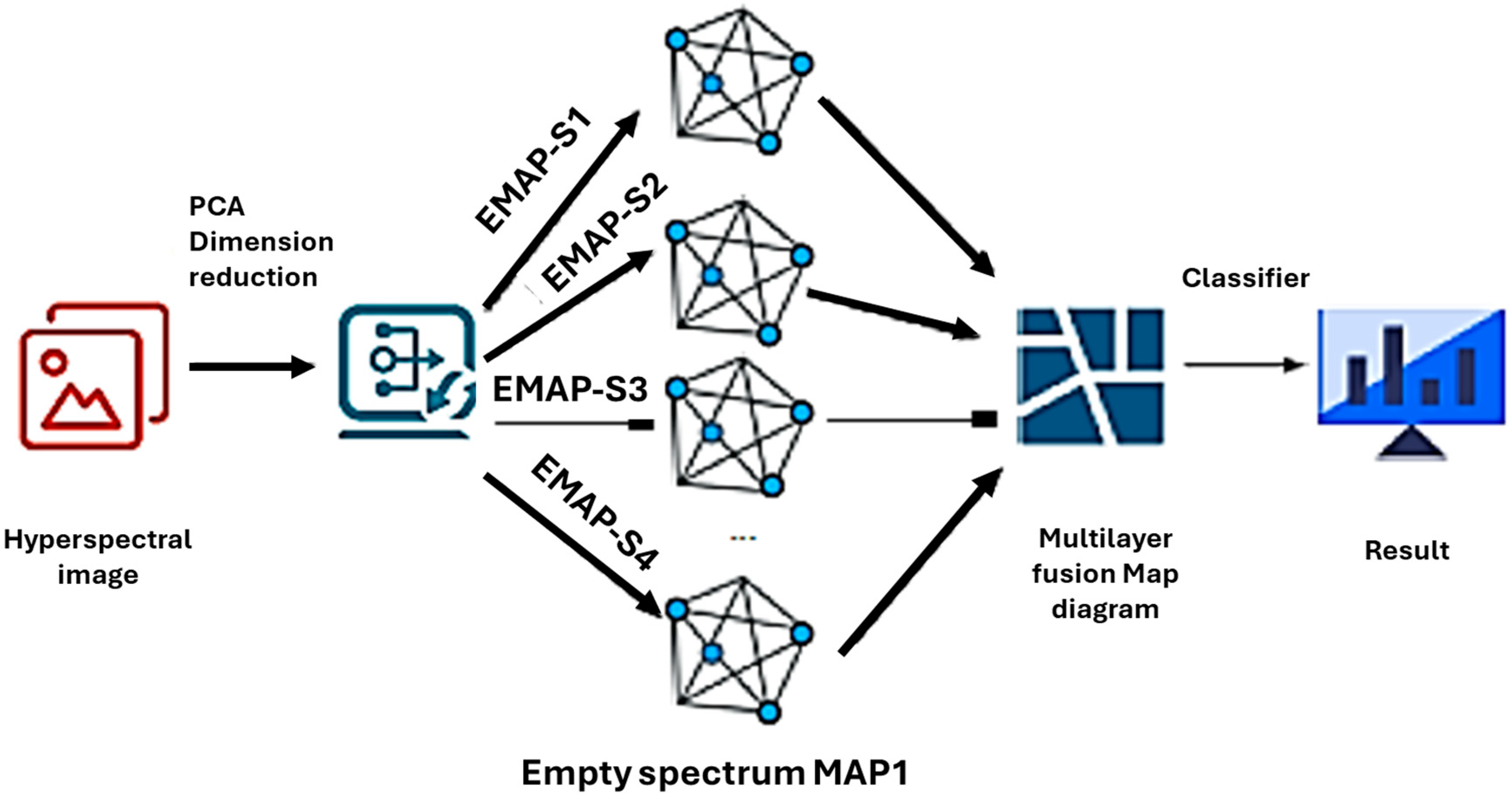 Enhanced Hyperspectral Image Classification Technique Using PCA-2D-CNN ...