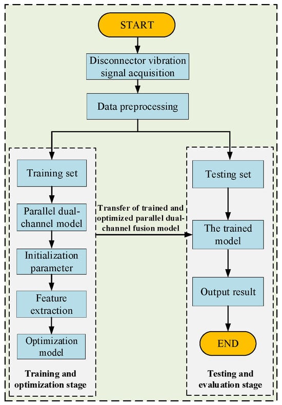 Mechanical Fault Diagnosis Method of Disconnector Based on Parallel ...