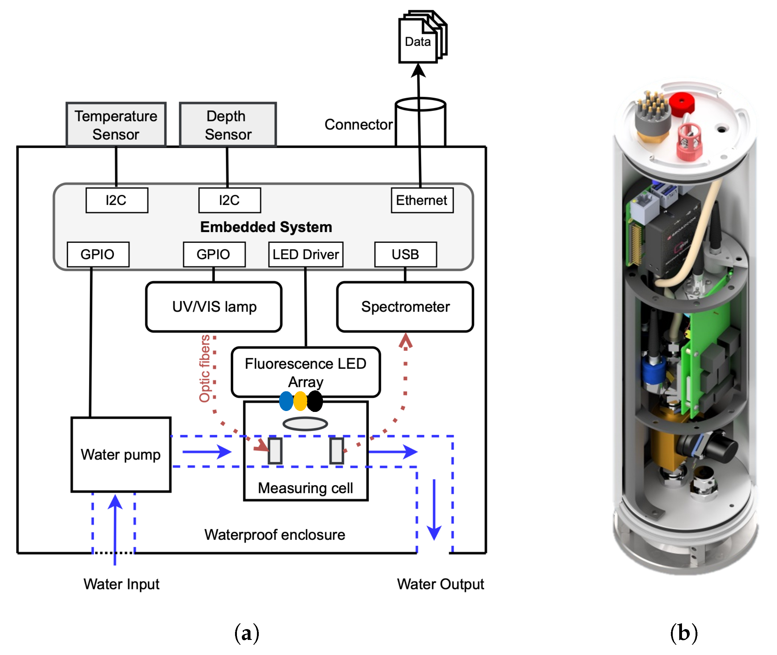 In Situ Water Quality Monitoring for the Assessment of Algae and Harmful Substances in Water ...