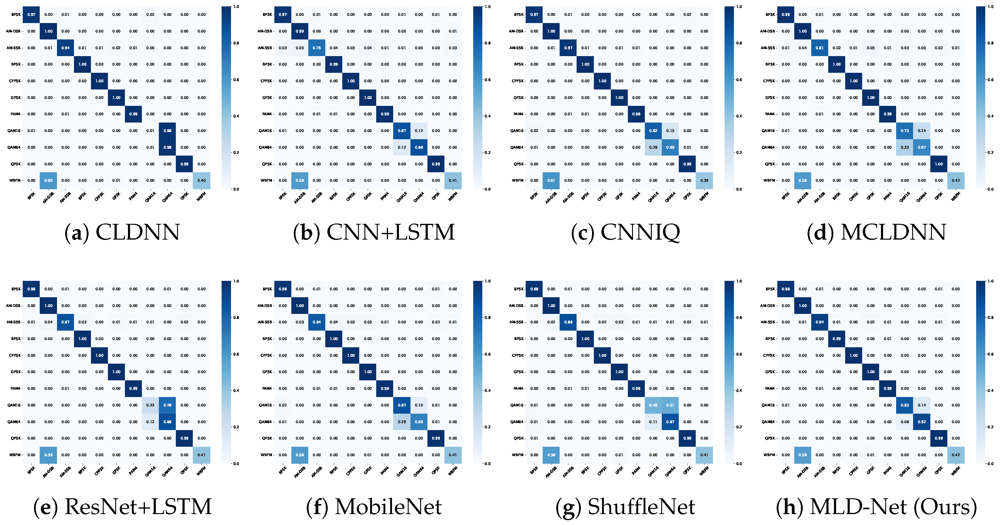 MLD-Net: A Multi-Level Knowledge Distillation Network for Automatic Modulation Recognition | MDPI