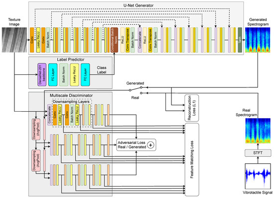 Visual-to-Tactile Cross-Modal Generation Using a Class-Conditional GAN ...