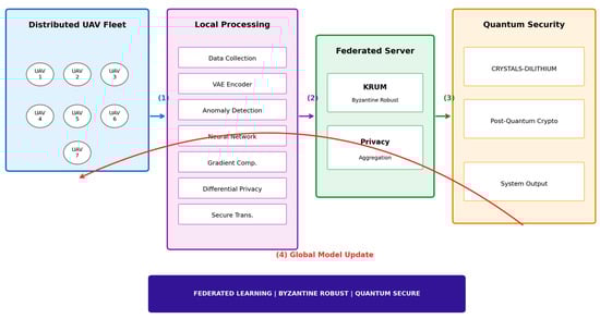 Quantum-Resilient Federated Learning for Multi-Layer Cyber Anomaly ...