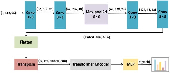 C-ViT: An Improved ViT Model for Multi-Label Classification of Bamboo ...
