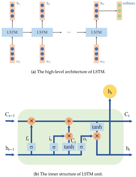 Genetic Algorithm-Optimized CNN-BiLSTM Framework for Predicting the ...