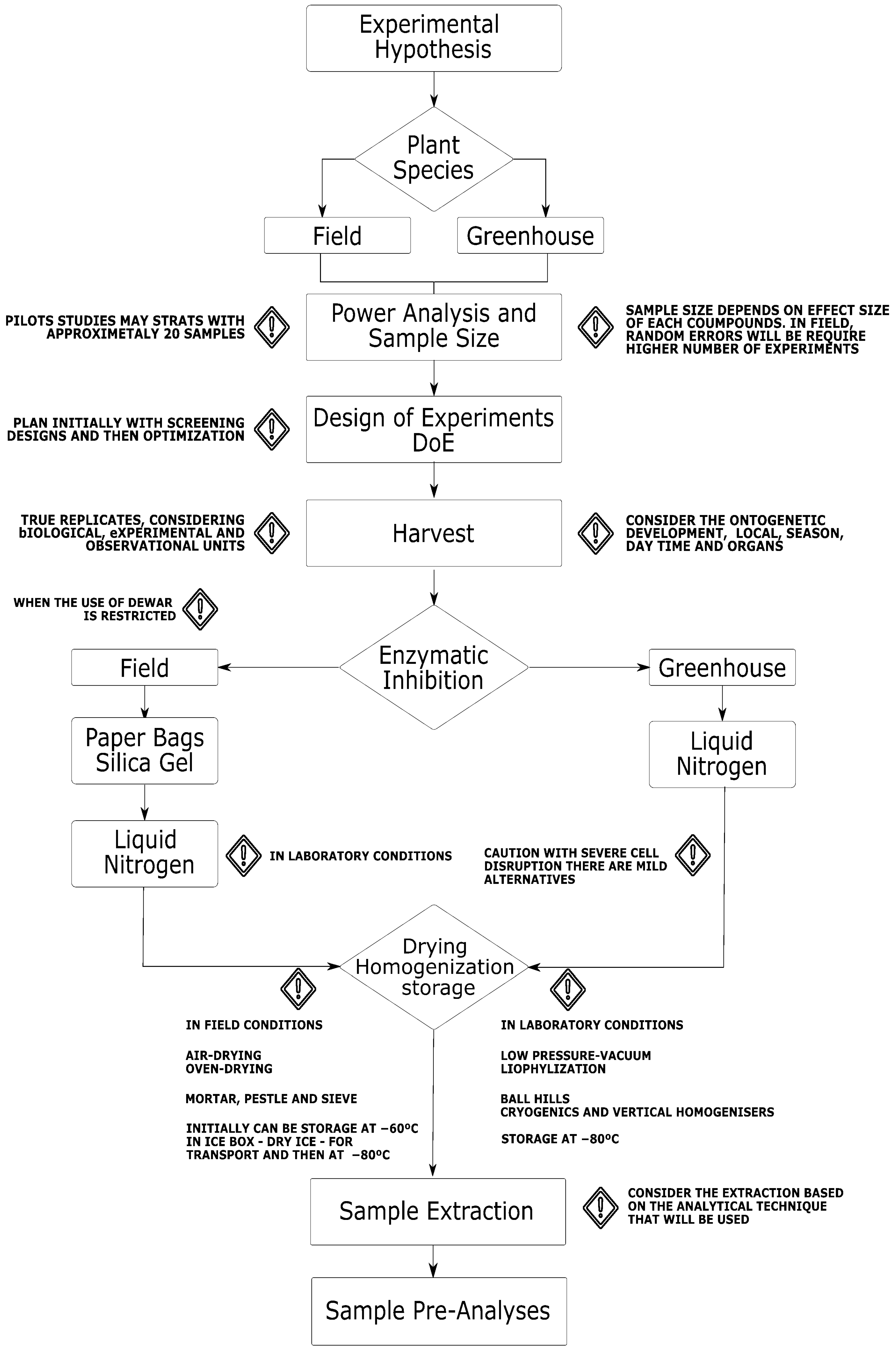 Plant Sample Preparation for Metabolomics, Lipidomics, Ionomics ...
