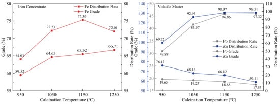 Recovery of Fe, Pb and Zn from Blast Furnace Gas Ash by Intensive ...