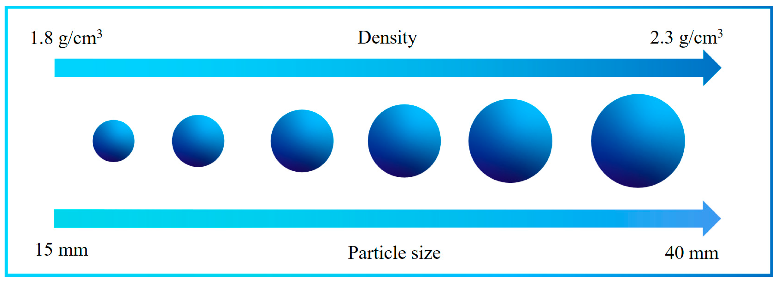 Study on Separation Density of Feeding Group Particle in the Gas–Solid ...