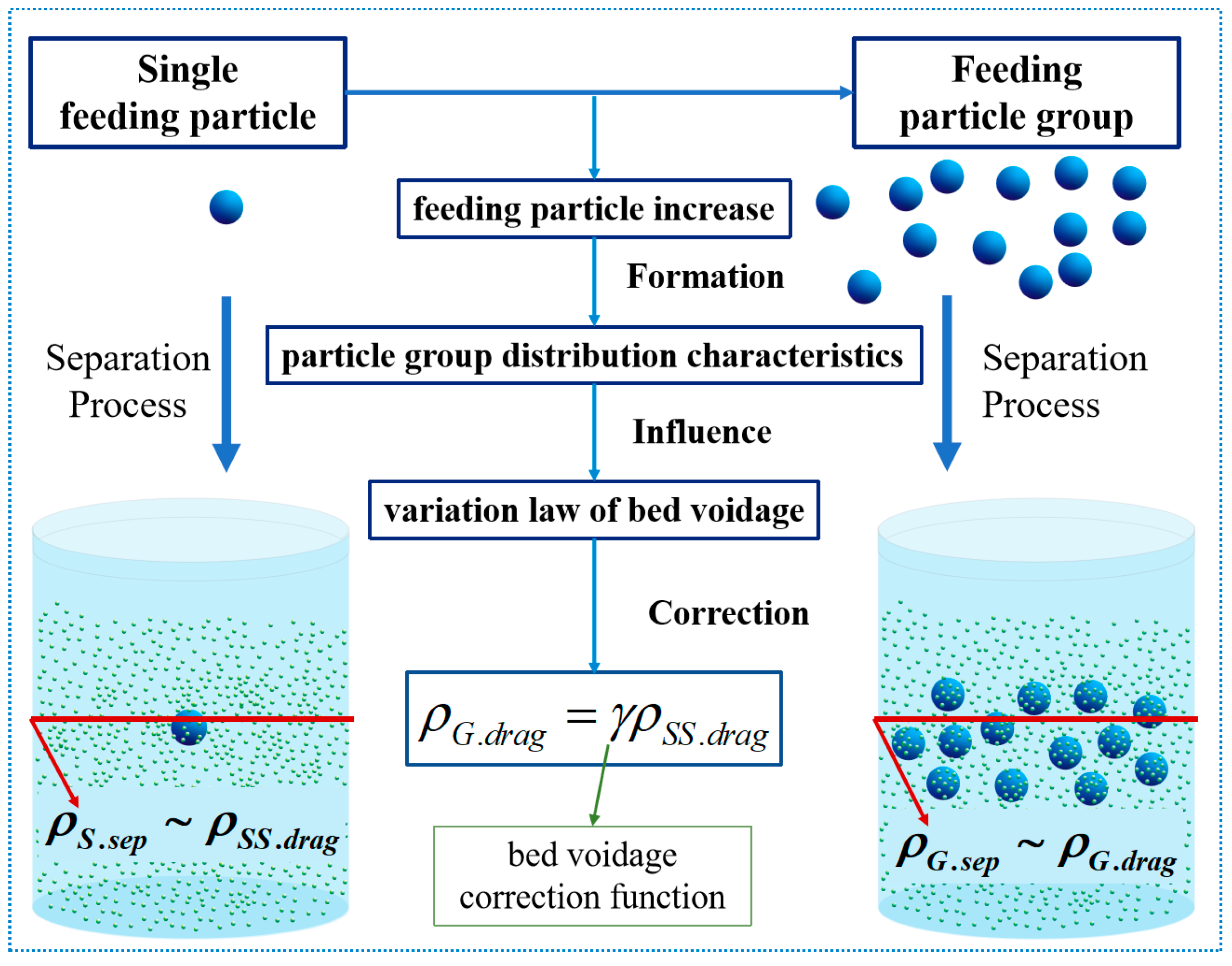 Study on Separation Density of Feeding Group Particle in the Gas–Solid ...