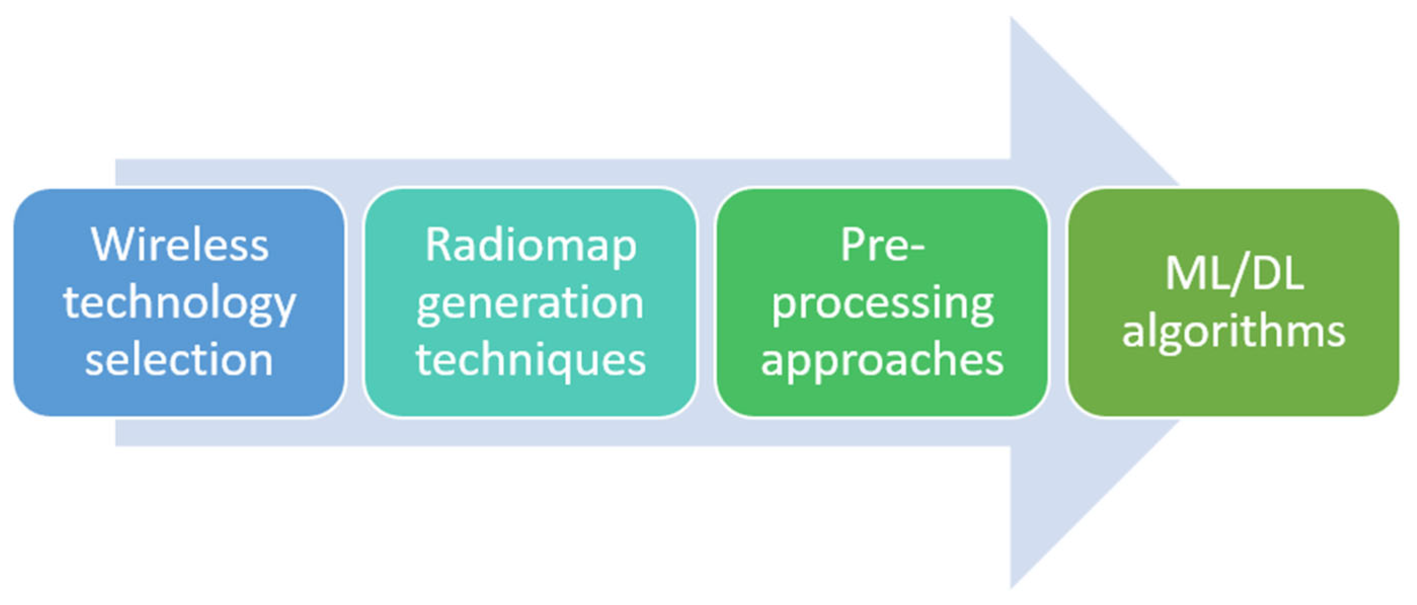 RSSI Fingerprint-Based Indoor Localization Solutions Using Machine Learning Algorithms: A ...