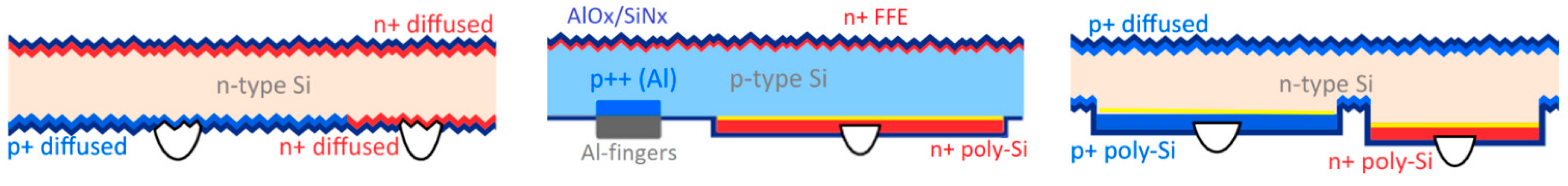 Interdigitated Back Contact Technology as Final Evolution for ...