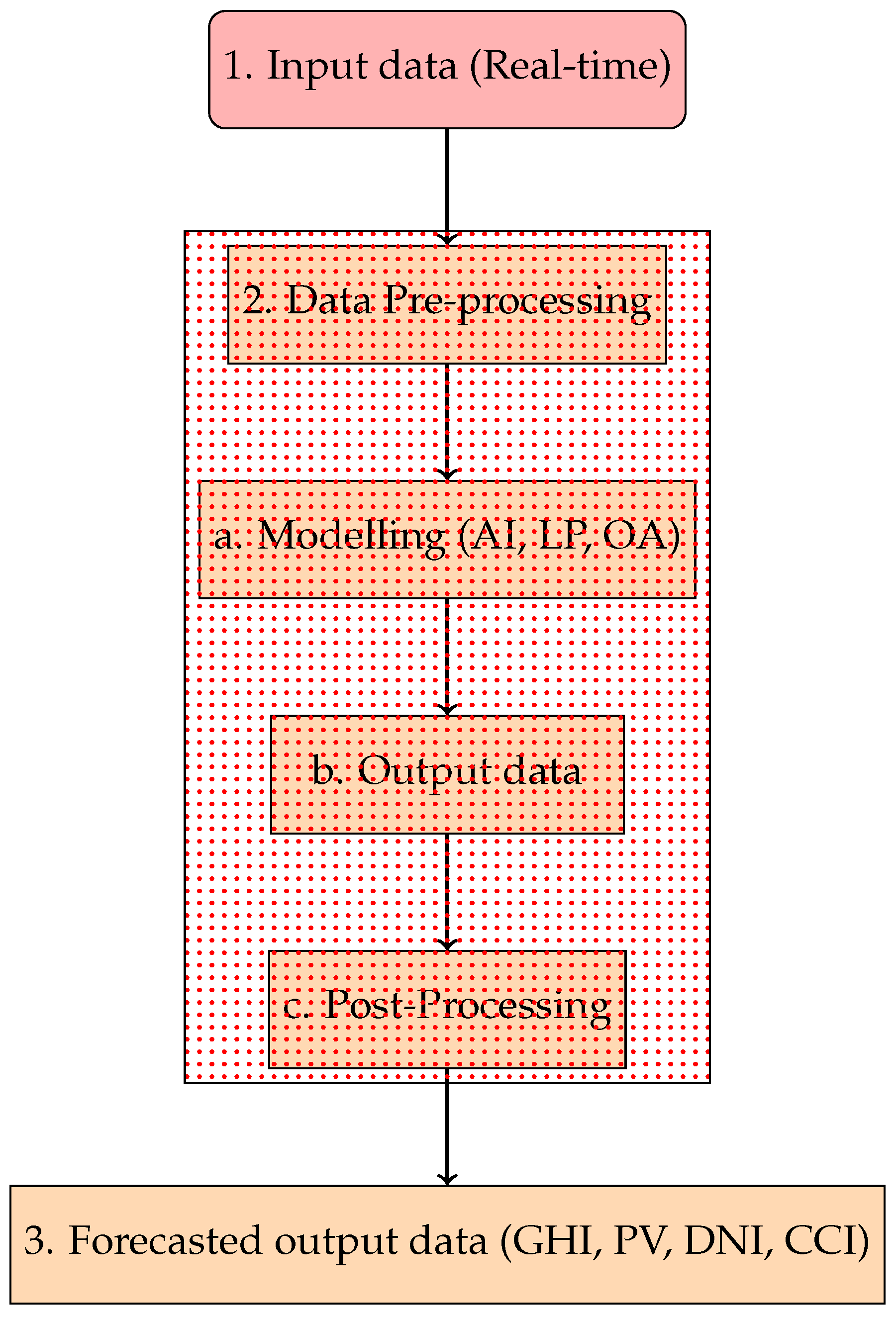 A Review of Solar Forecasting Techniques and the Role of Artificial ...