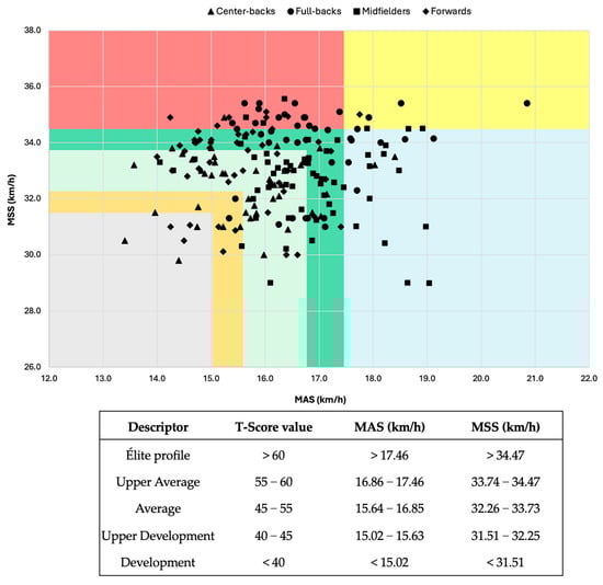 Physiological Benchmarks and Player Profiling in Elite Football: A Role ...