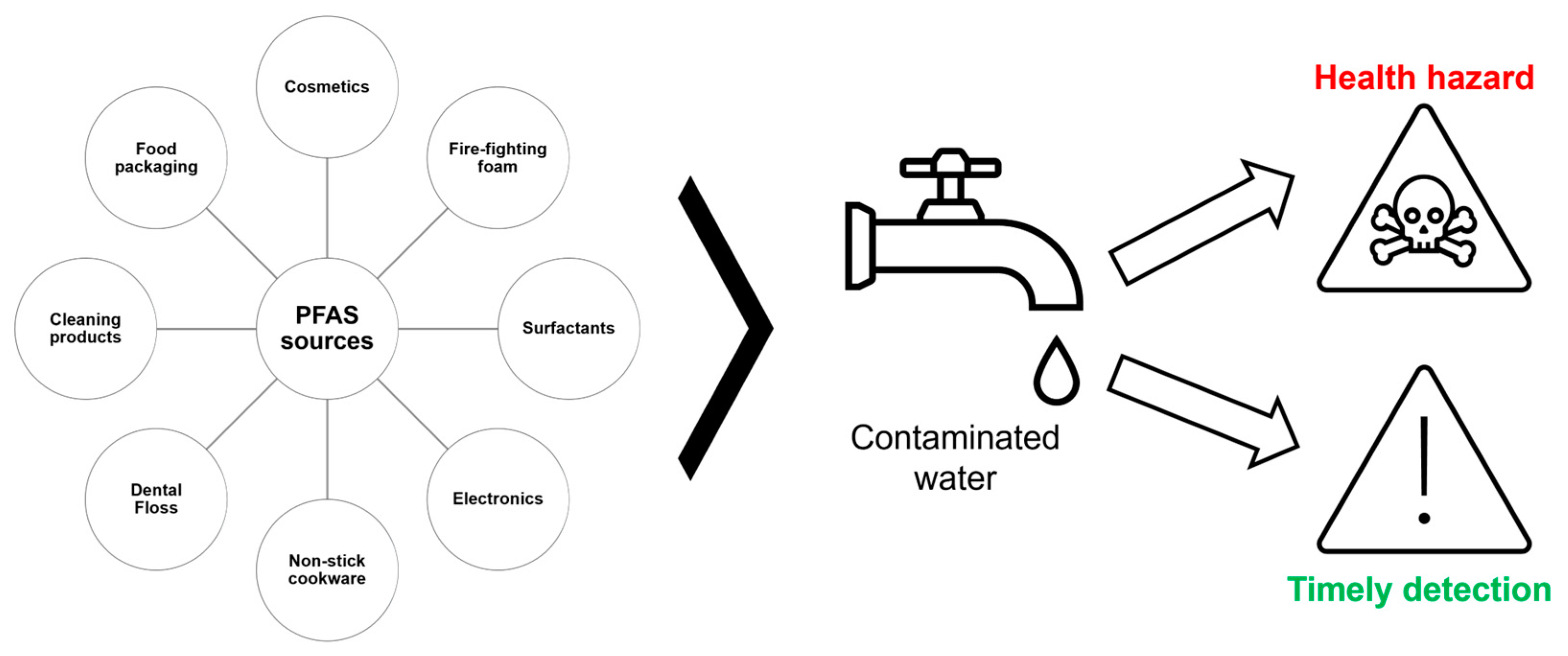 Polyfluoroalkyl Substances (PFASs) Detection Via Carbon Dots: A Review ...