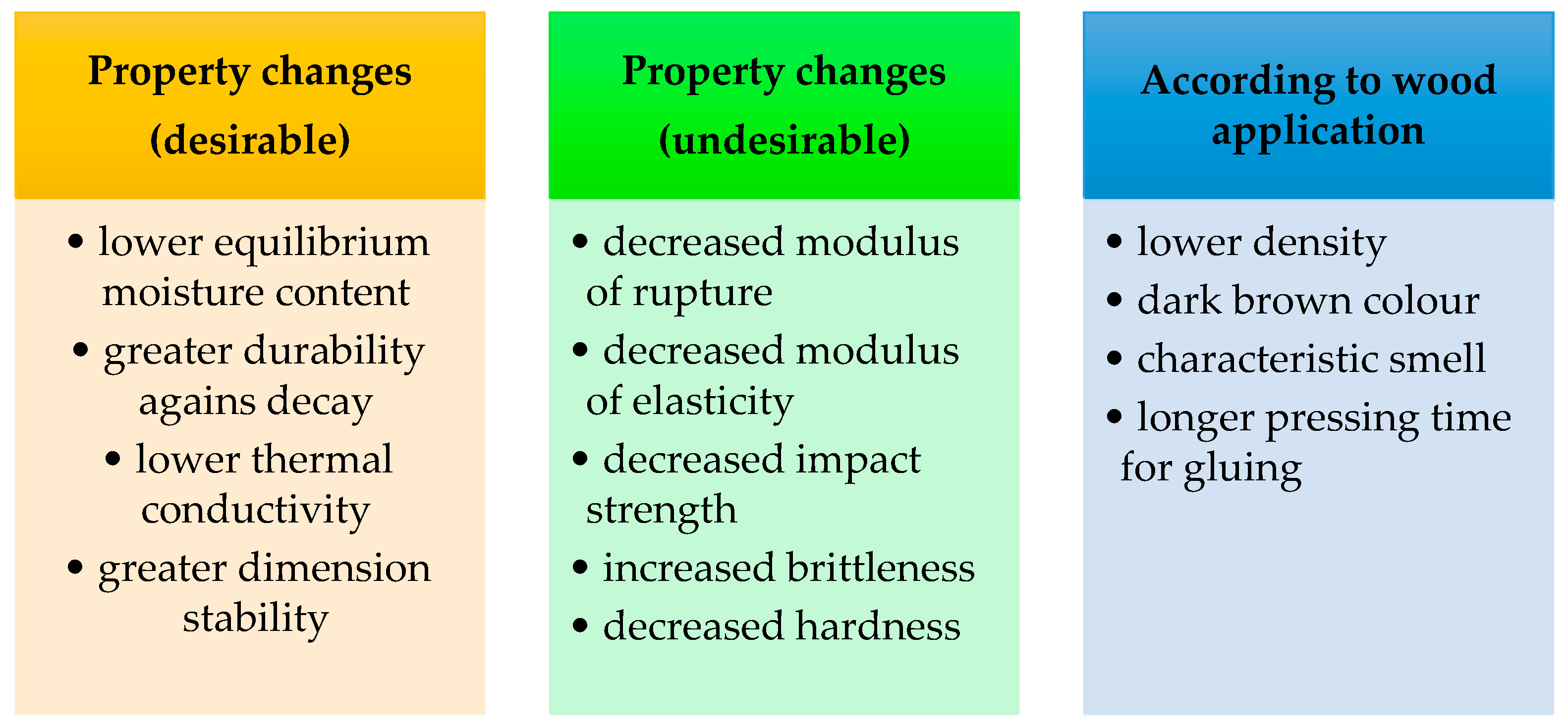 Thermal Modification of Wood—A Review | MDPI