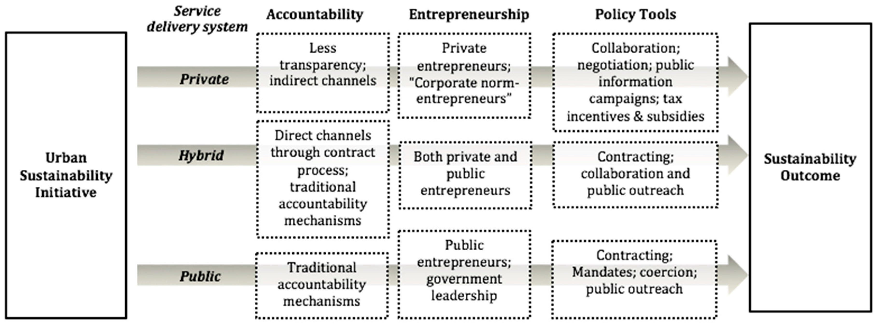 Transforming Municipal Services to Transform Cities: Understanding the ...