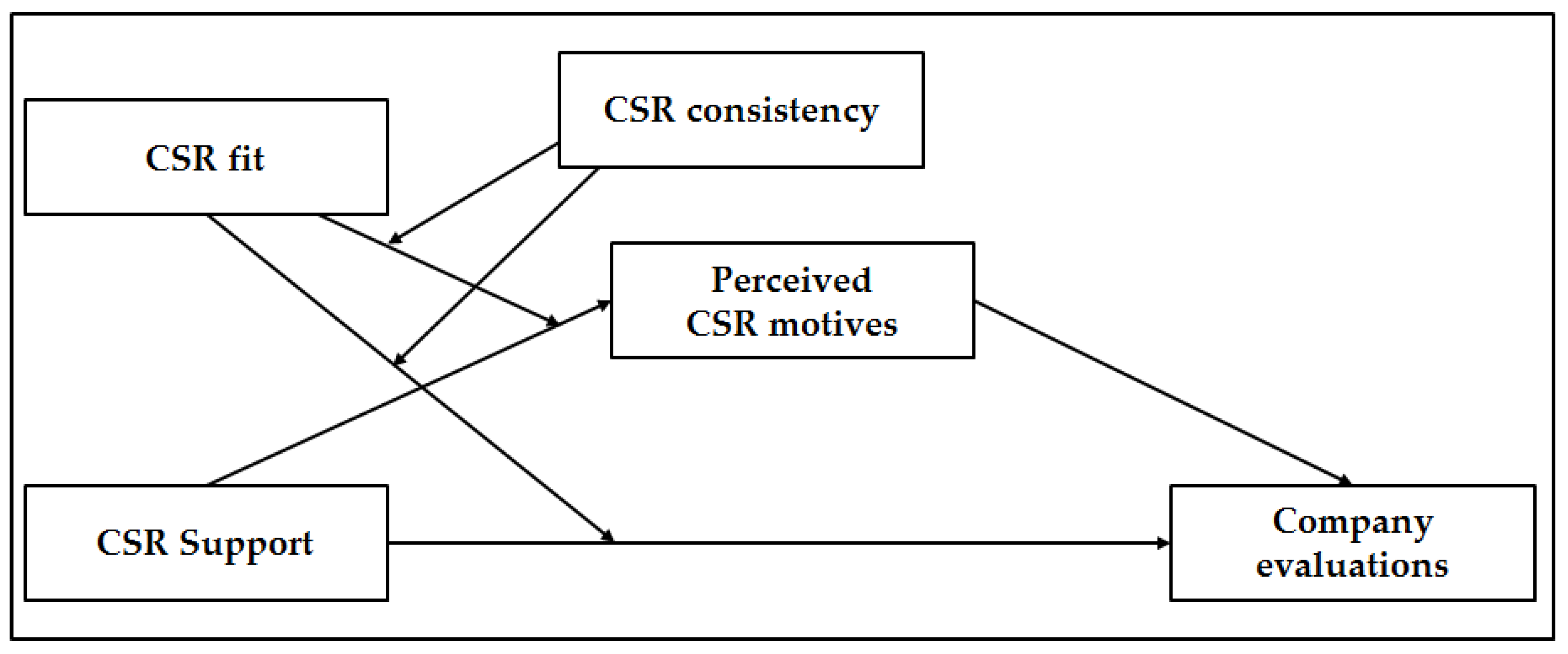 The Effects of Corporate Social Responsibility (CSR) Fit and CSR ...