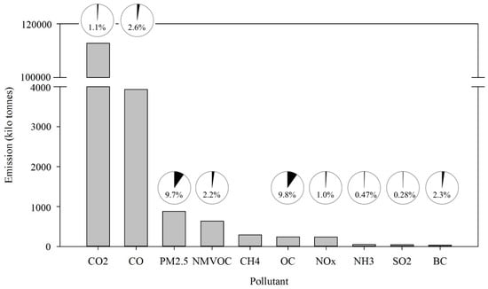 Straw Utilization in China—Status and Recommendations | MDPI