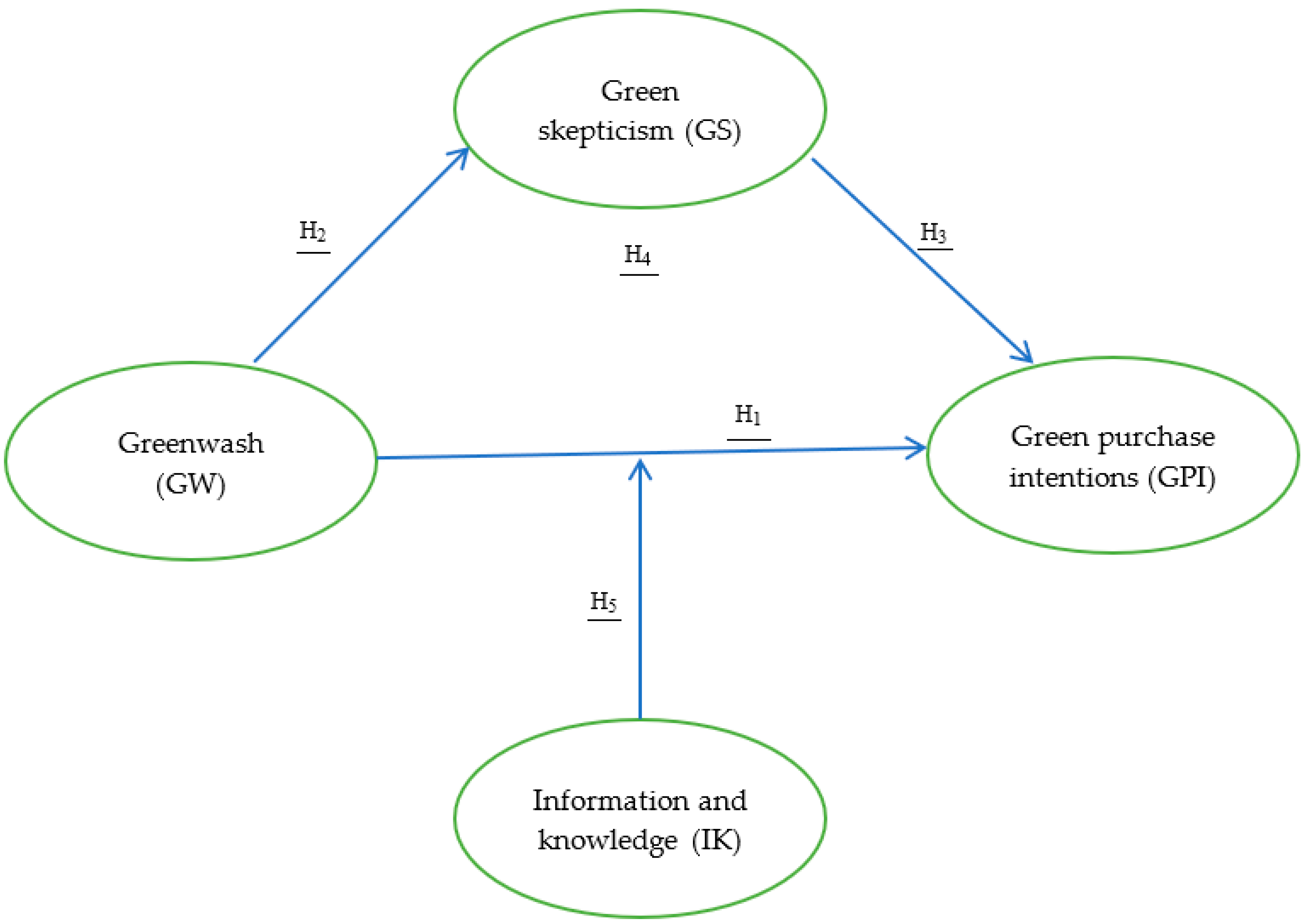 Greenwash and Green Purchase Intention: The Mediating Role of Green ...