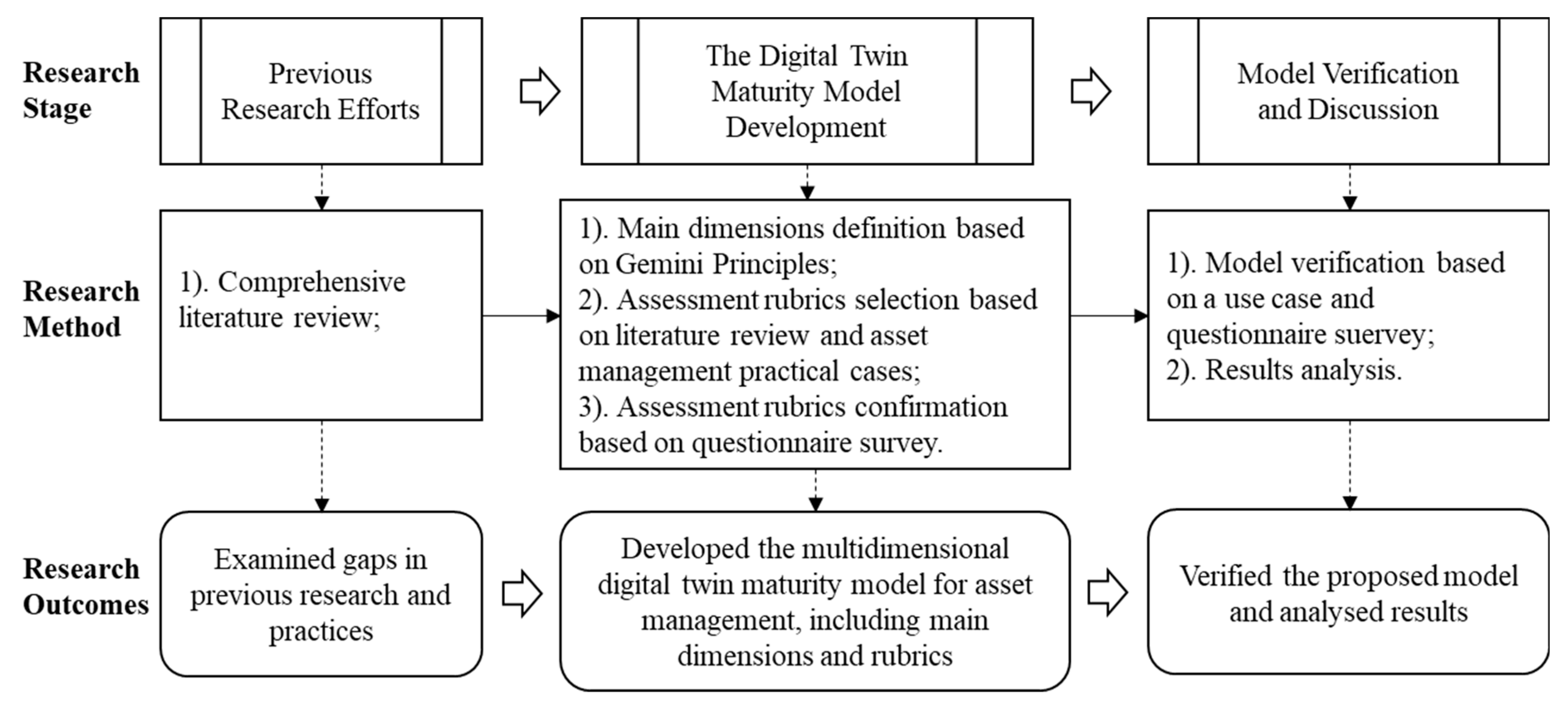 Gemini Principles-Based Digital Twin Maturity Model for Asset ...