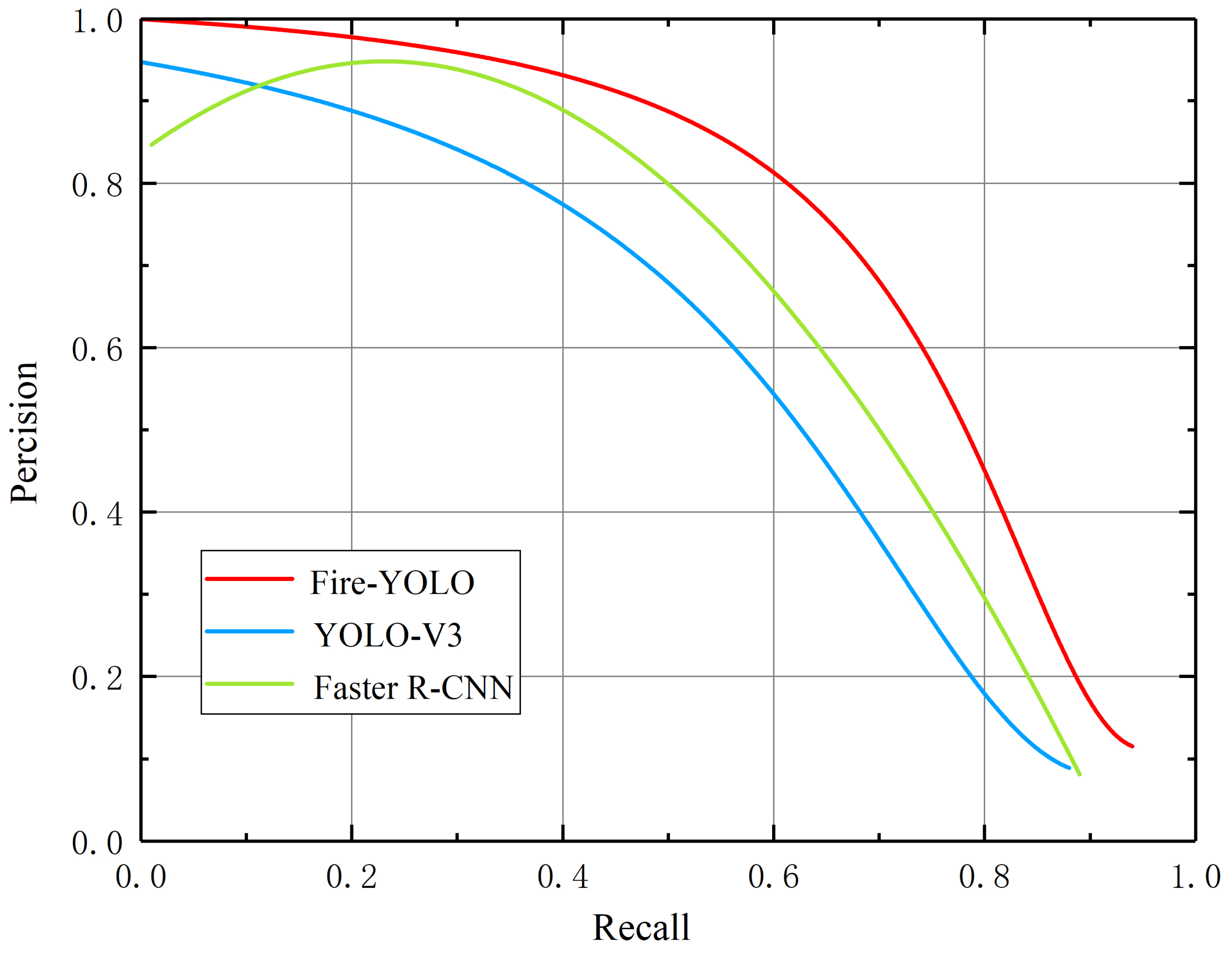 Fire-YOLO: A Small Target Object Detection Method for Fire Inspection ...
