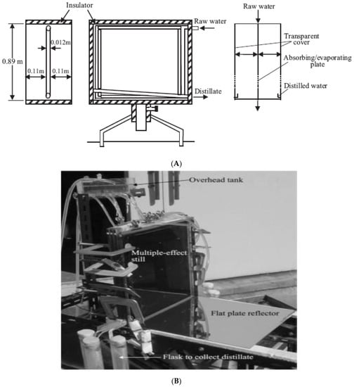 Comprehensive Review on Solar Stills—Latest Developments and Overview ...