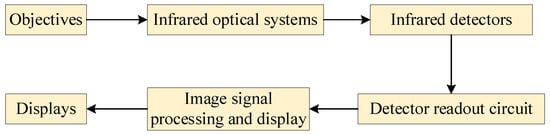 Review on Infrared Imaging Technology | MDPI