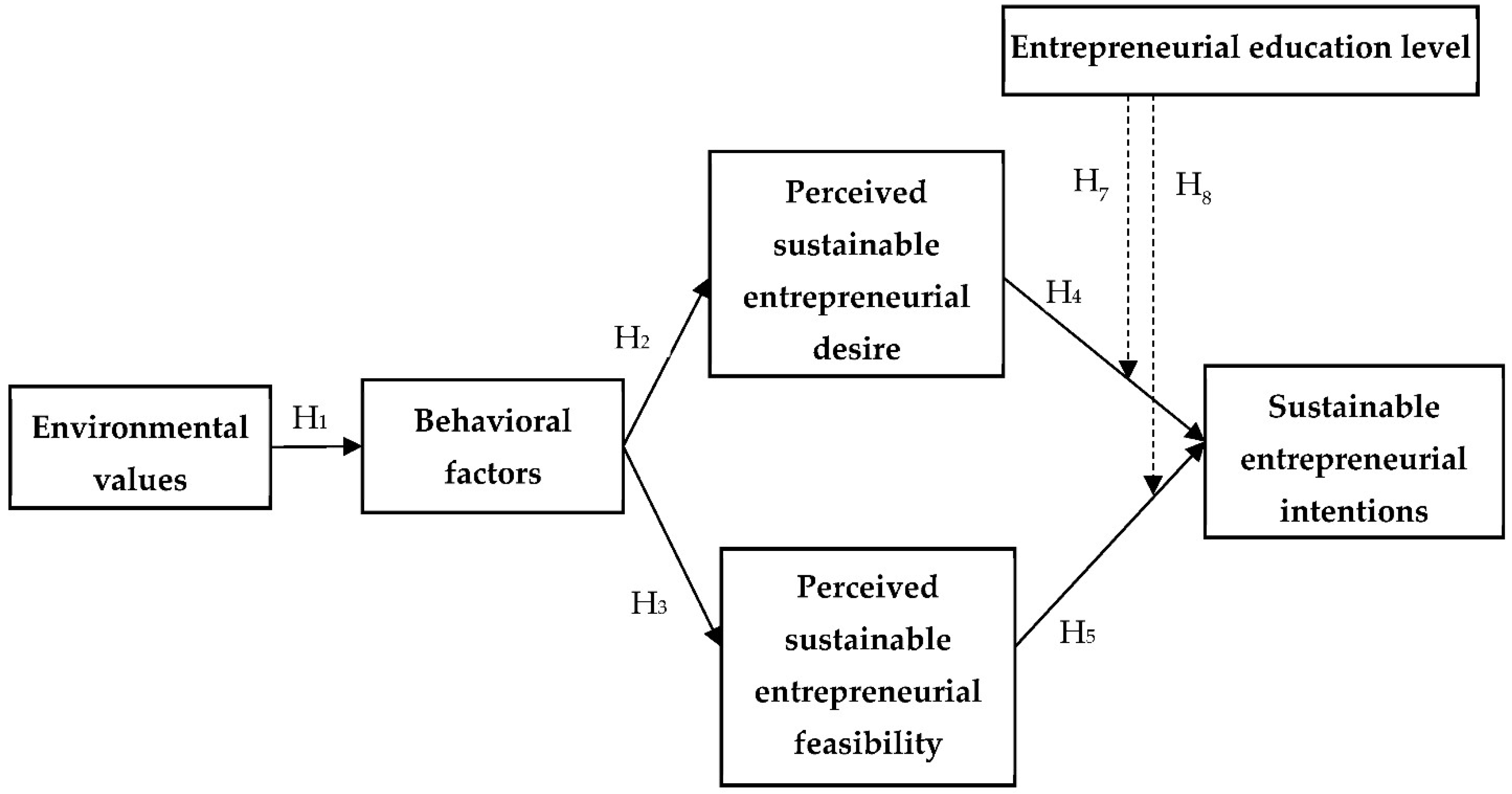 A Moderated Serial–Parallel Mediation Model of Sustainable ...