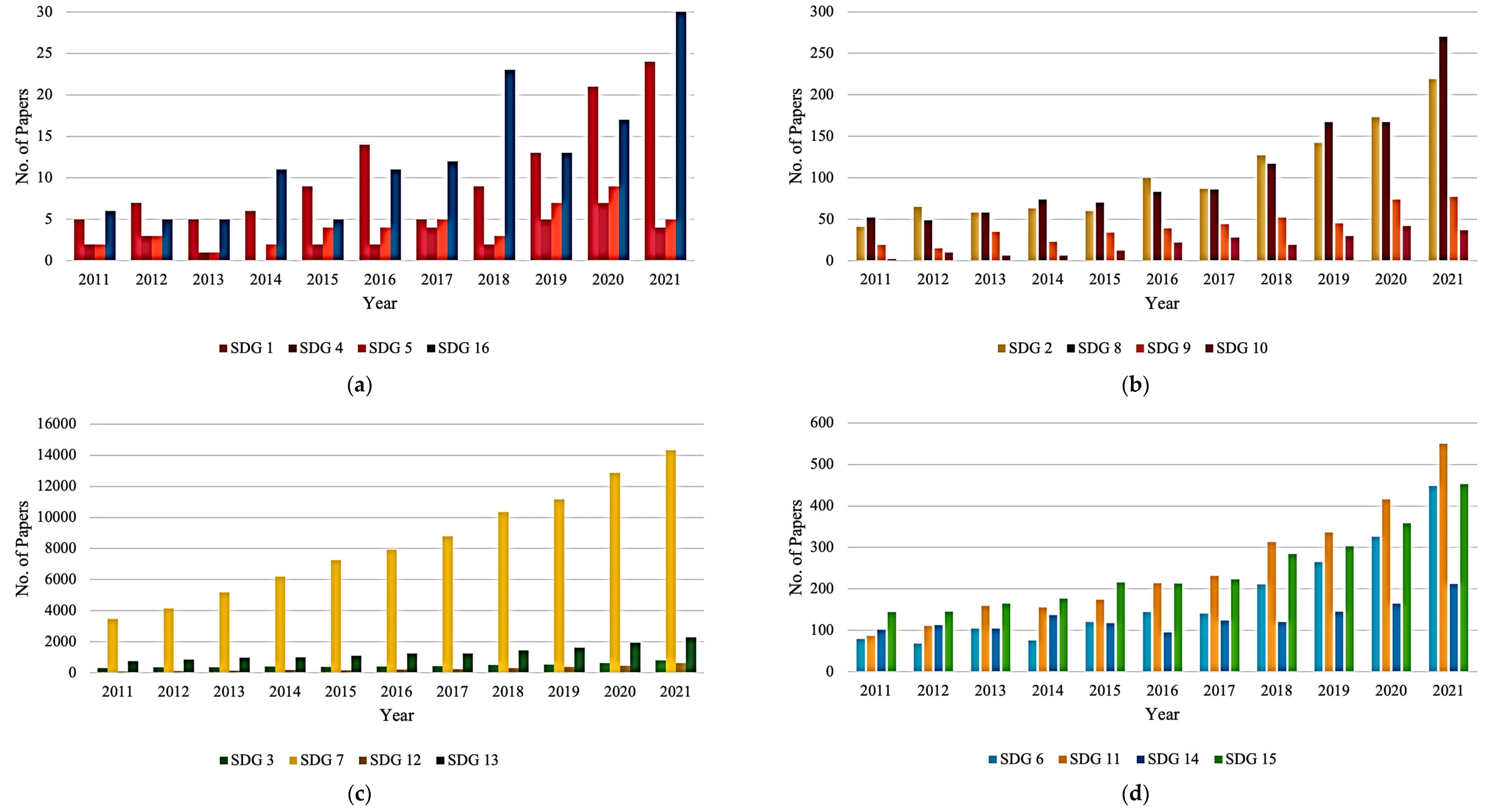 Solar Energy: Applications, Trends Analysis, Bibliometric Analysis and ...