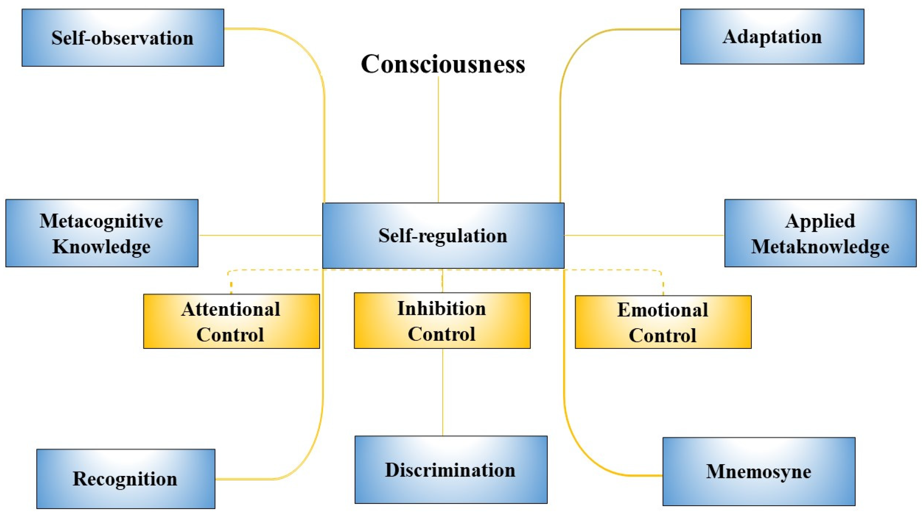 Meta-Learning: A Nine-Layer Model Based on Metacognition and Smart ...