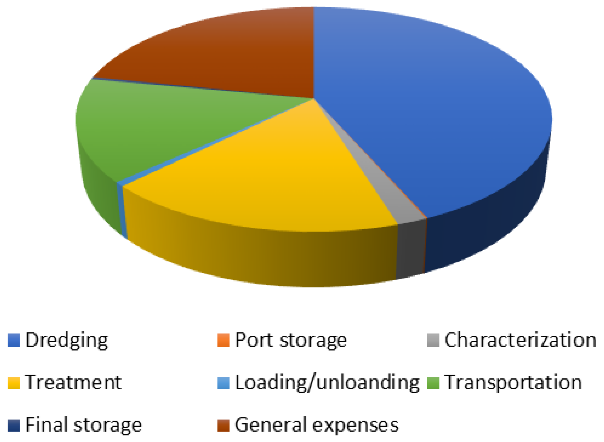 Characterizing Harbor Dredged Sediment for Sustainable Reuse as ...