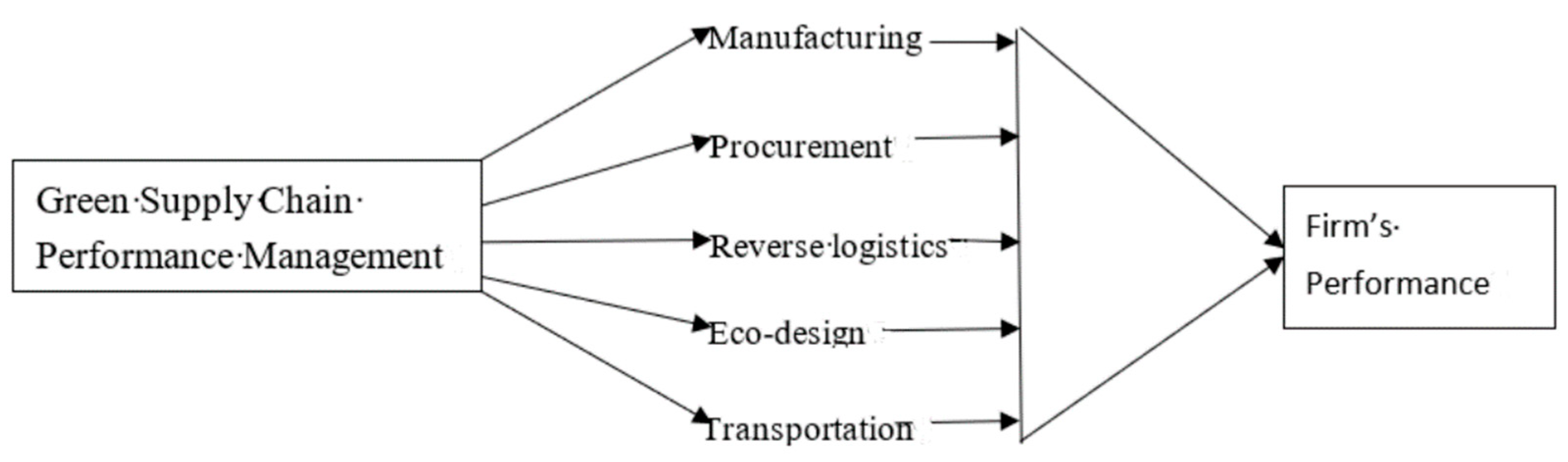 Green Supply Chain Management Practices of Firms with Competitive ...