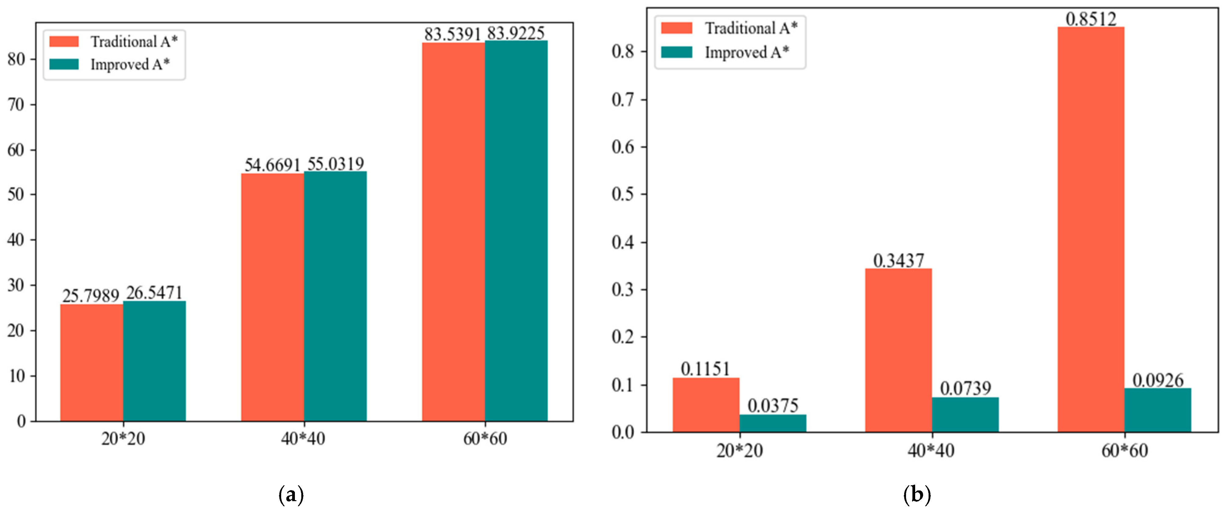 Fusion Algorithm of the Improved A* Algorithm and Segmented Bézier ...