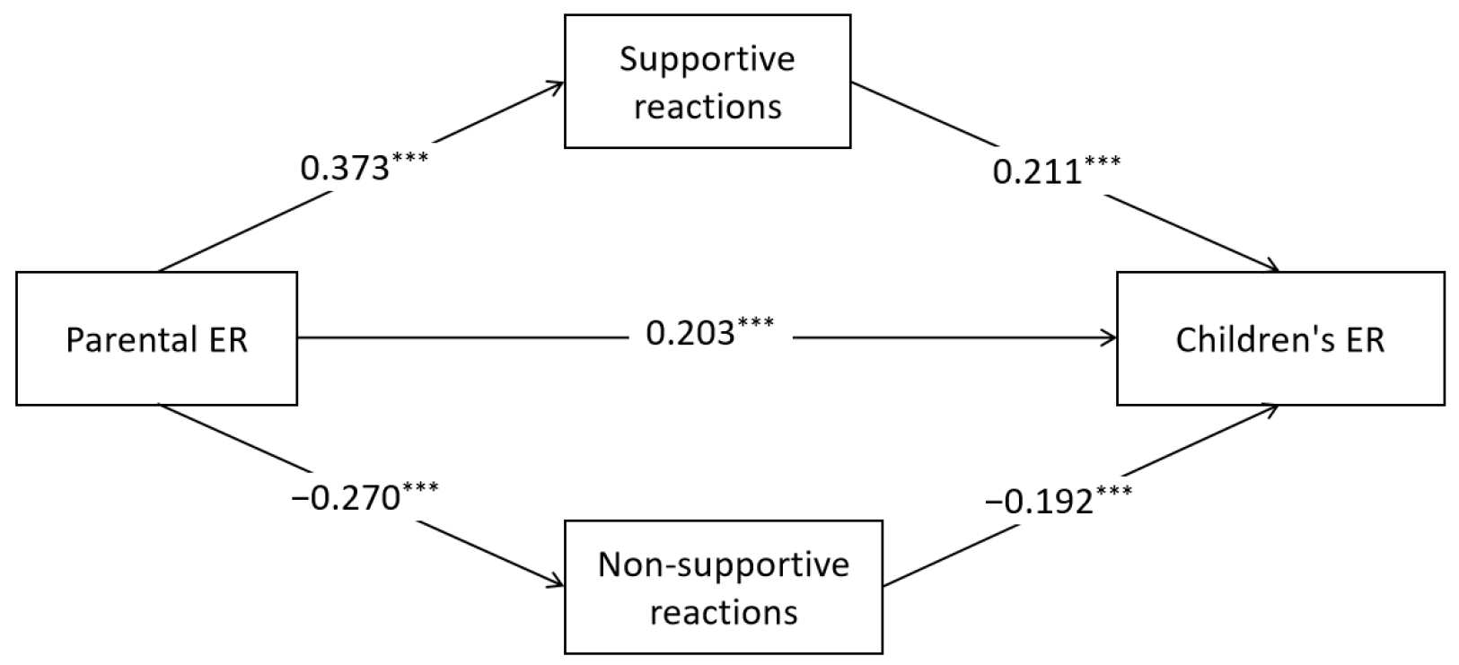 The Challenge of Chinese Children’s Emotion Regulation: Child Number ...
