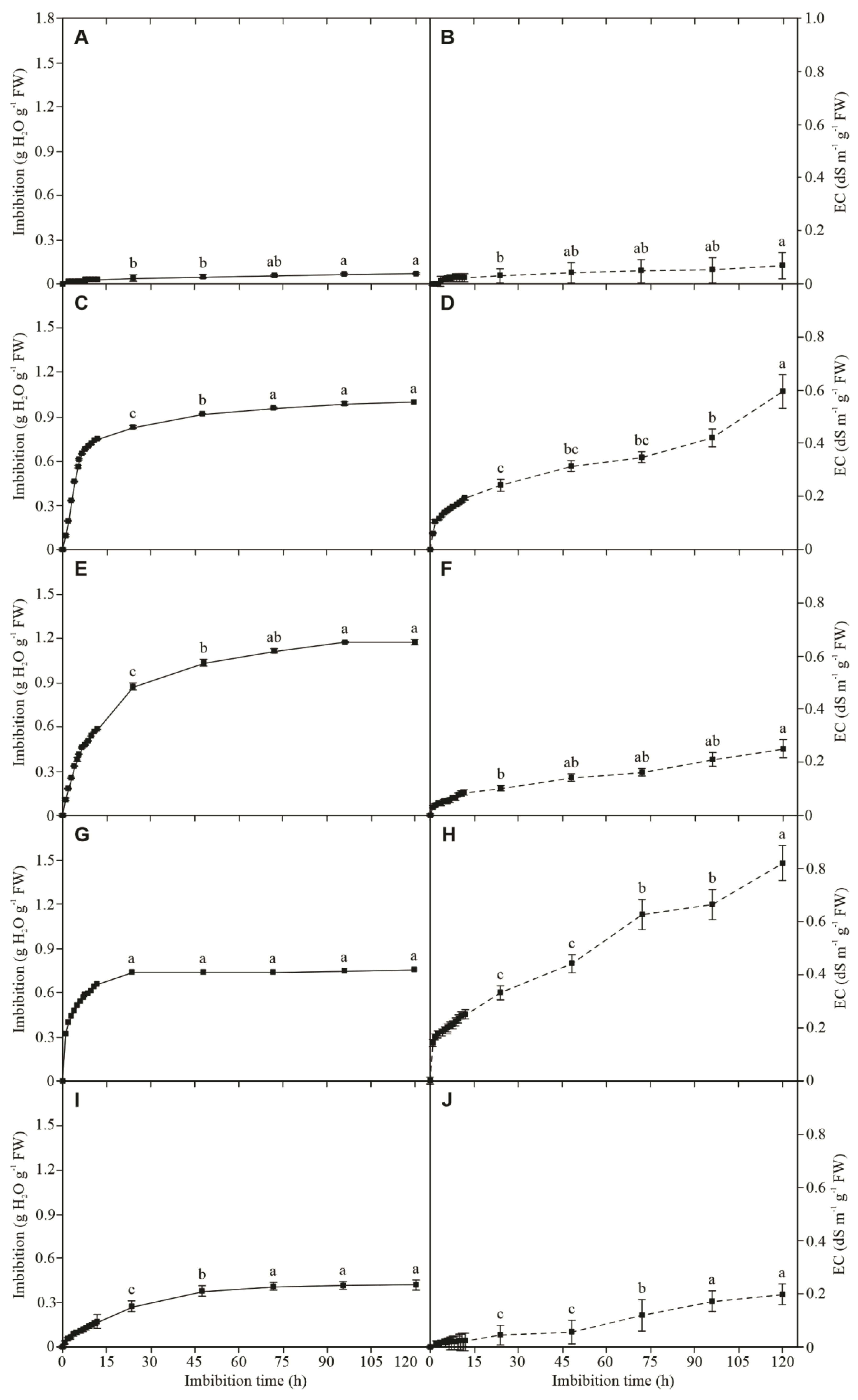 Imbibition and Germination of Seeds with Economic and Ecological ...