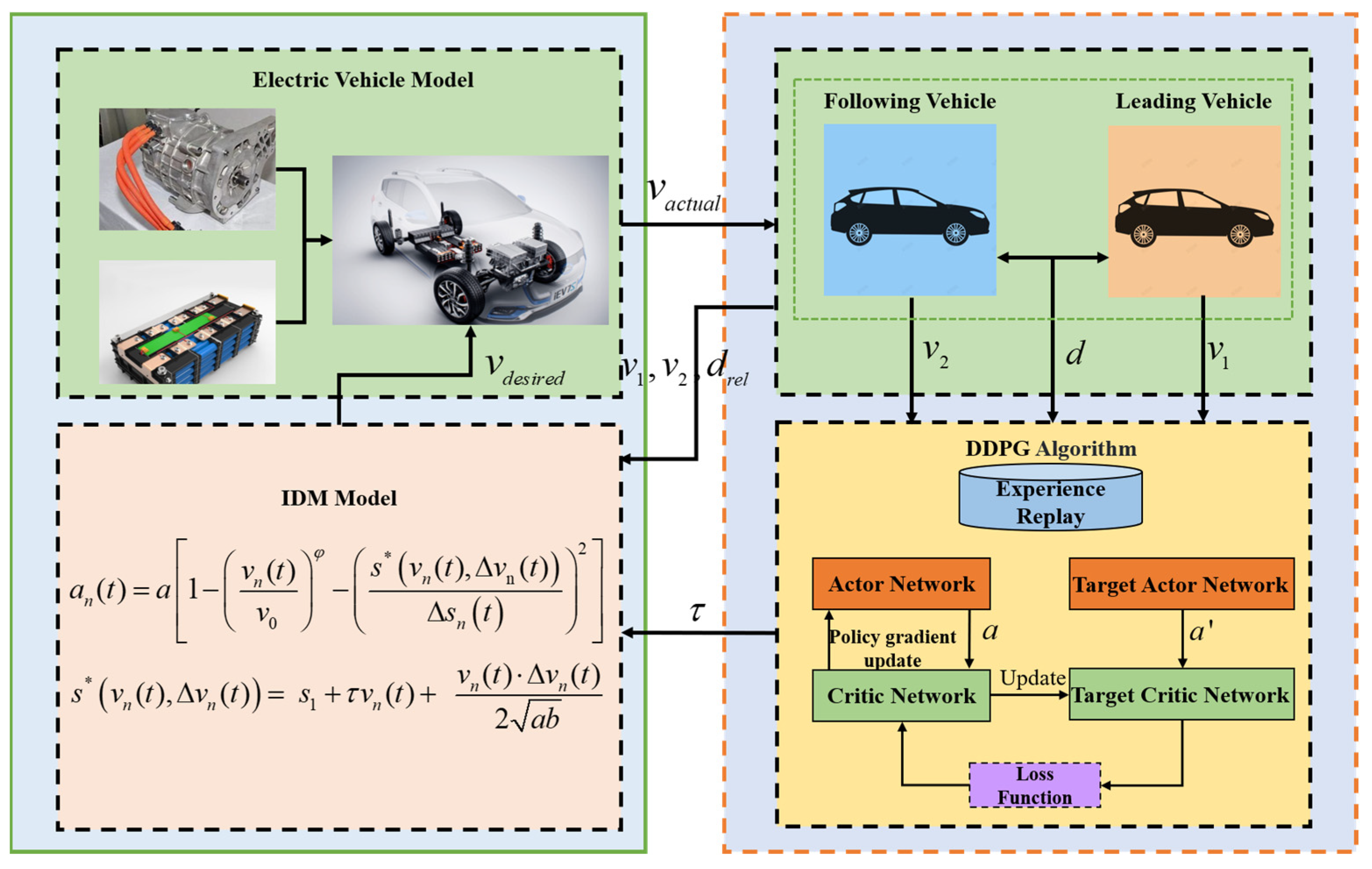 Research on Ecological Driving Following Strategy Based on Deep Reinforcement Learning | MDPI