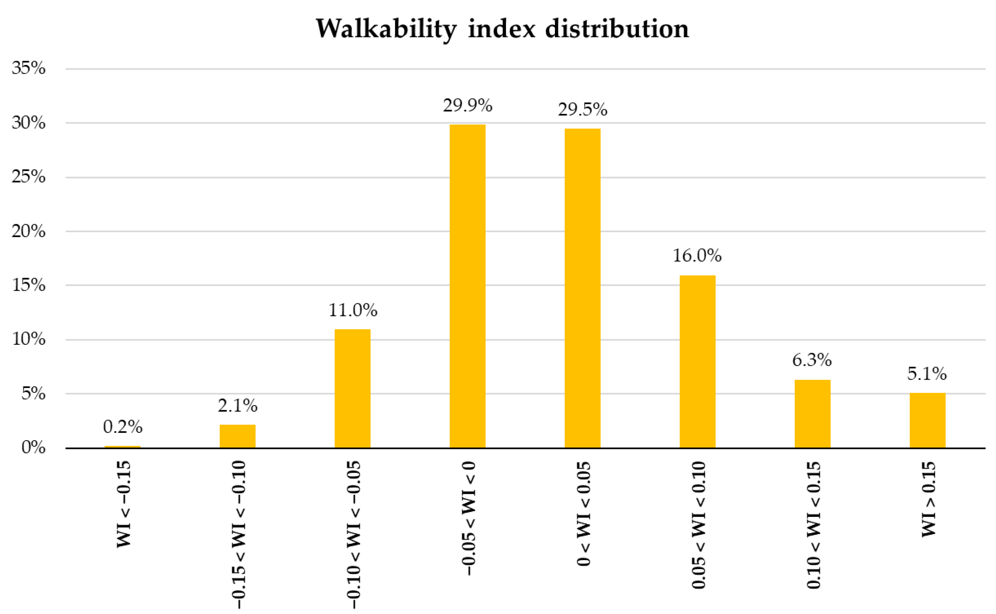 A Walkability Index including Pedestrians’ Perception of Built ...