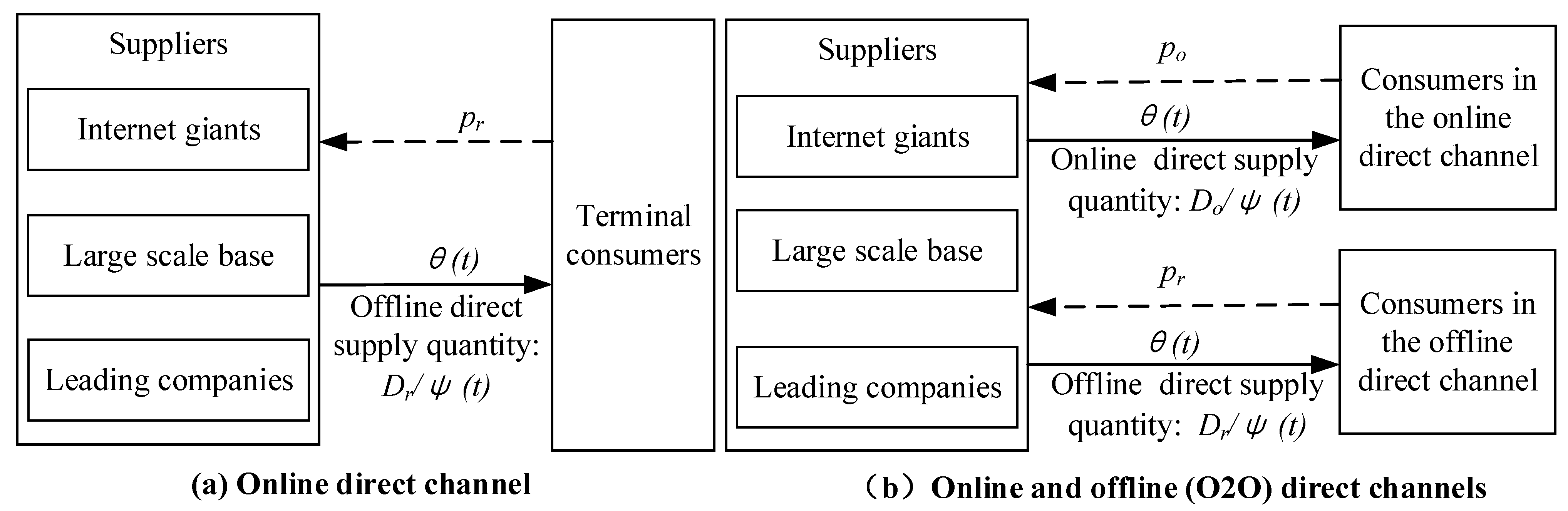 Sustainable Suppliers-to-Consumers’ Sales Mode Selection for Perishable ...