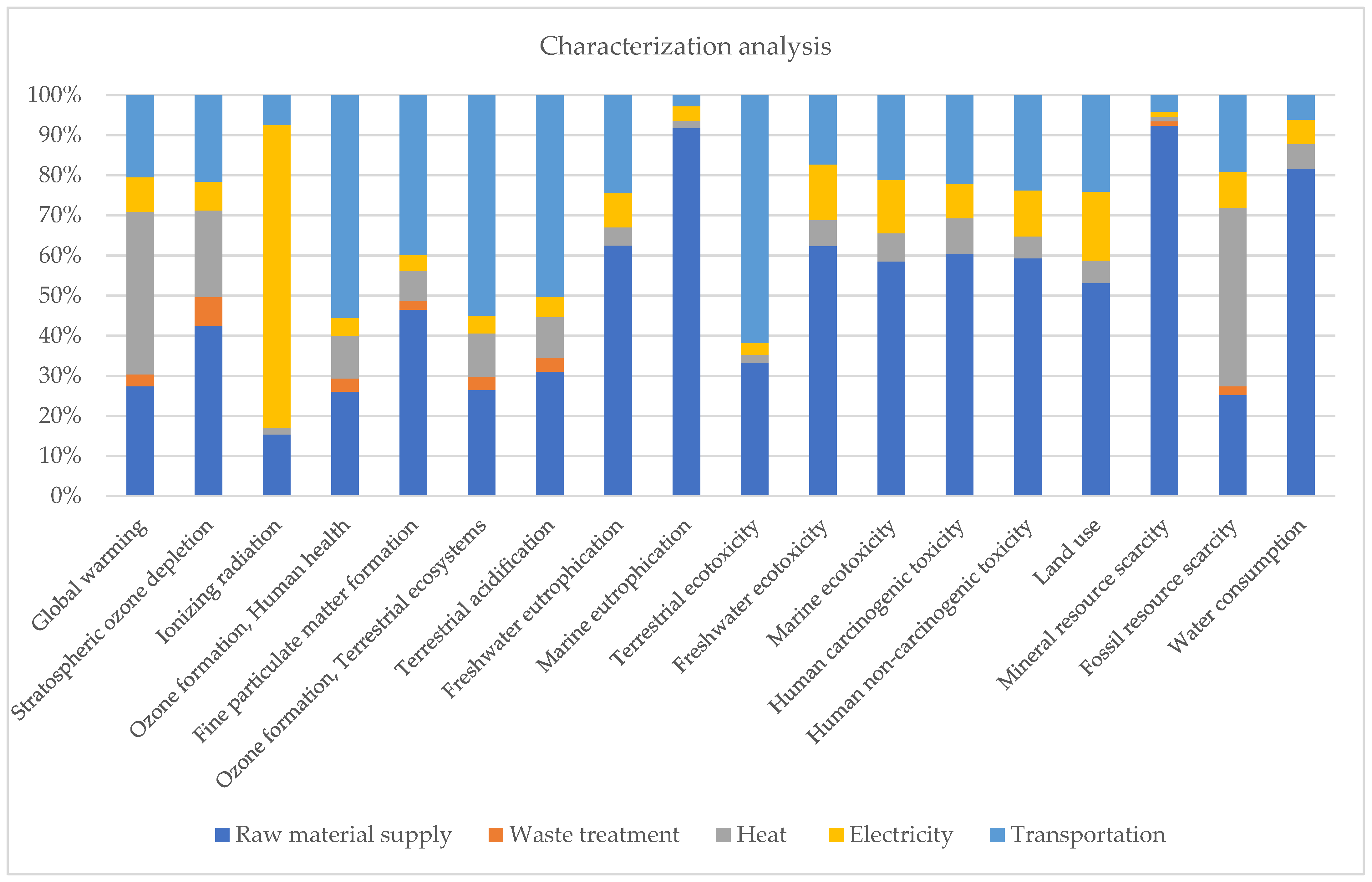 Life Cycle Assessment of Plasterboard Production: A UK Case Study | MDPI