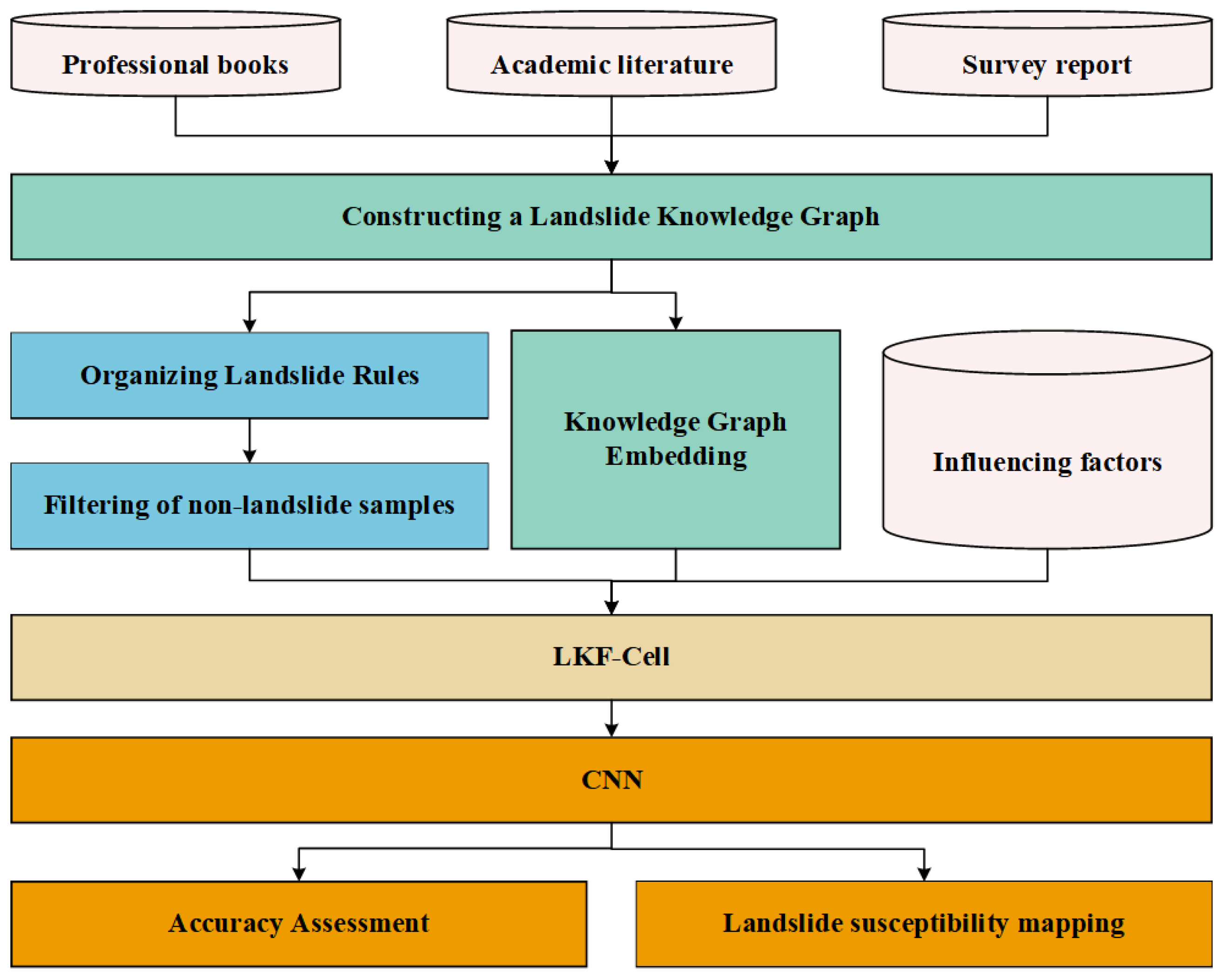 A Knowledge-Guided Approach for Landslide Susceptibility Mapping Using ...